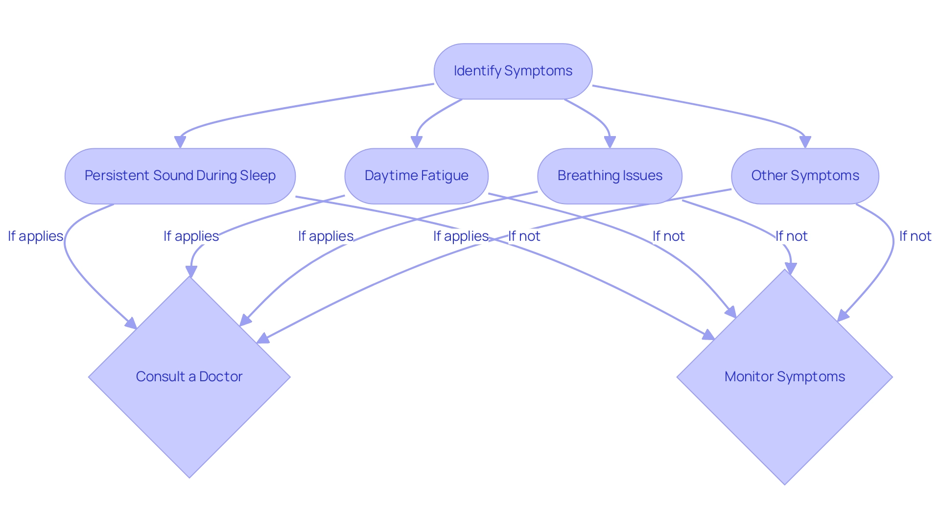 Each box represents a specific symptom that may necessitate consulting a doctor. The arrows indicate the flow of decision-making, with color coding to distinguish between different symptoms.