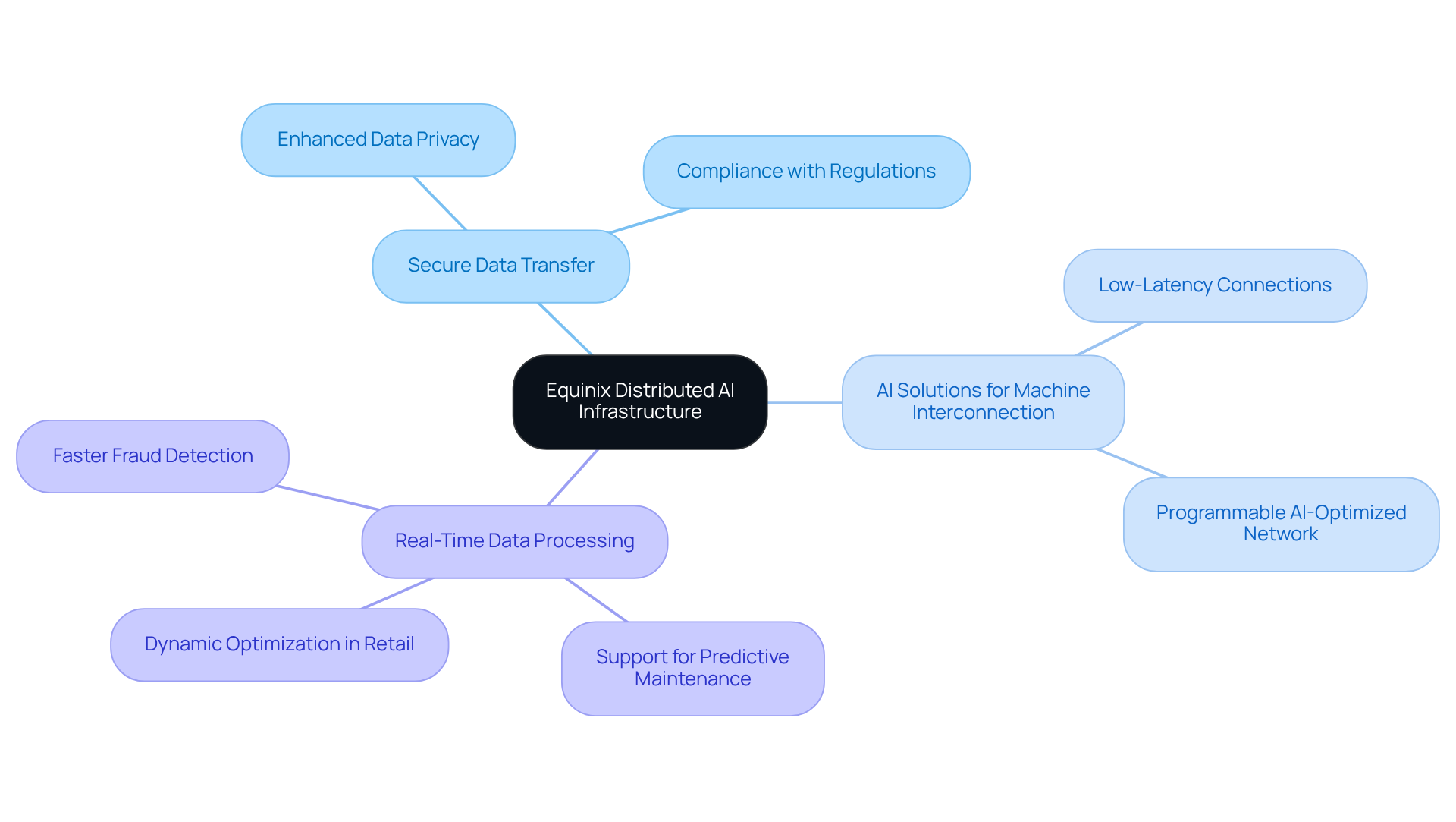 The center represents the main infrastructure, and the branches show how it supports secure and efficient data movement in manufacturing. Each branch highlights a key aspect of the infrastructure's functionality.