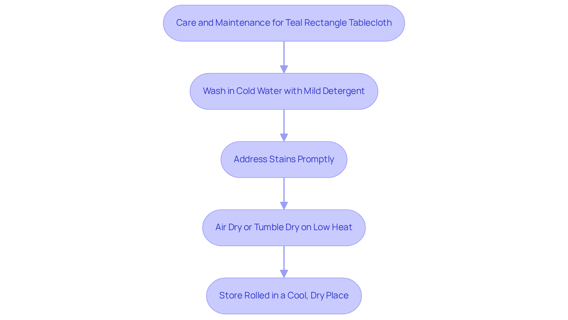 Follow the arrows to see each step in caring for your tablecloth. Each box represents an action you should take to keep it looking great and lasting longer.