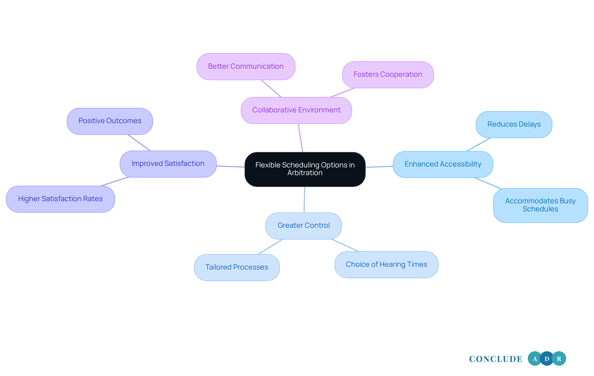 The central node represents the main idea of flexible scheduling. Each branch shows a key benefit, and the sub-branches provide more details. This layout helps you see how everything connects and supports the idea of making dispute resolution easier. The central node represents the main idea of flexible scheduling. Each branch shows a key benefit, and the sub-branches provide more details. This layout helps you see how everything connects and supports the idea of making dispute resolution easier.