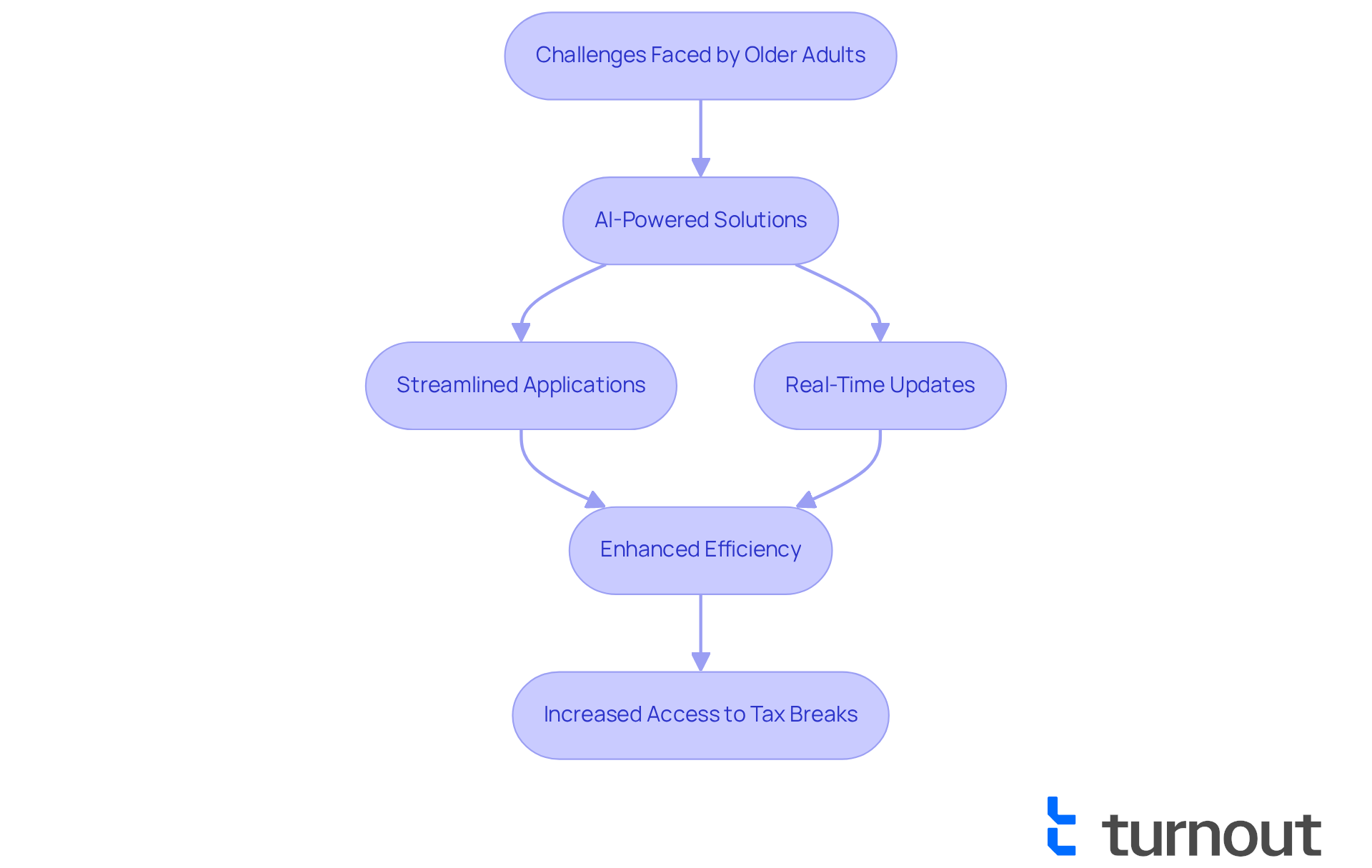 Follow the arrows to see how challenges lead to AI solutions, which in turn enhance efficiency and access to tax breaks for elderly individuals. Follow the arrows to see how challenges lead to AI solutions, which in turn enhance efficiency and access to tax breaks for elderly individuals.