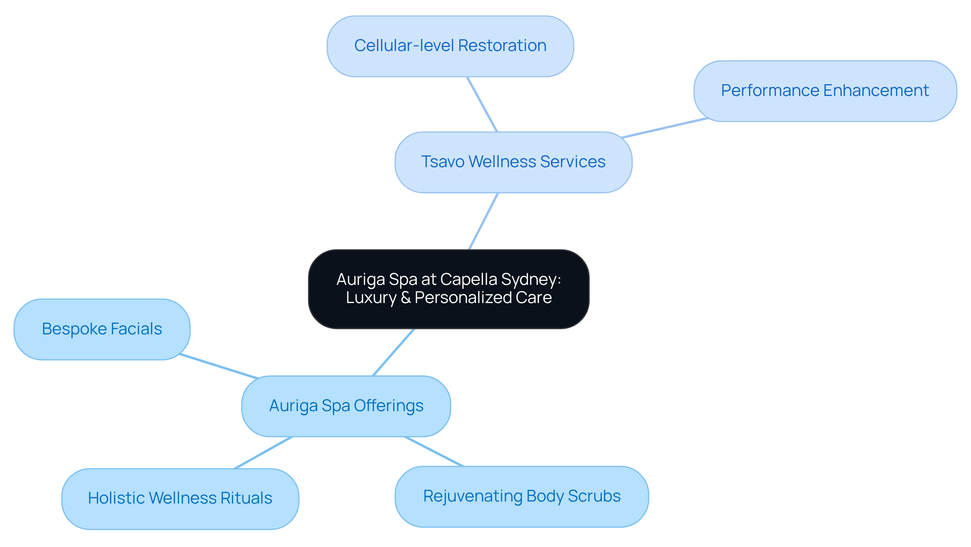 The central node represents the luxurious spa experience, with branches showing various services offered. Each branch highlights specific treatments, emphasizing how they contribute to the overall wellness and relaxation of guests.