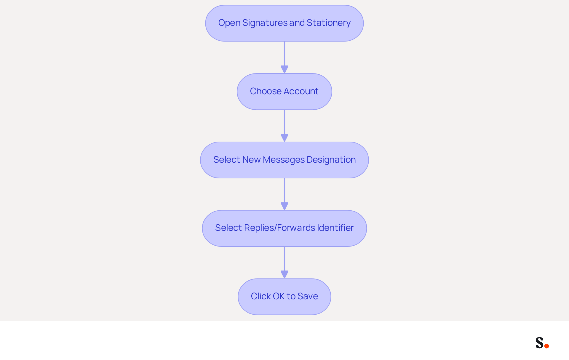 Each box represents a step in the process of setting up your email signature. Follow the arrows to see how to move from one step to the next, ensuring you complete each action in order.