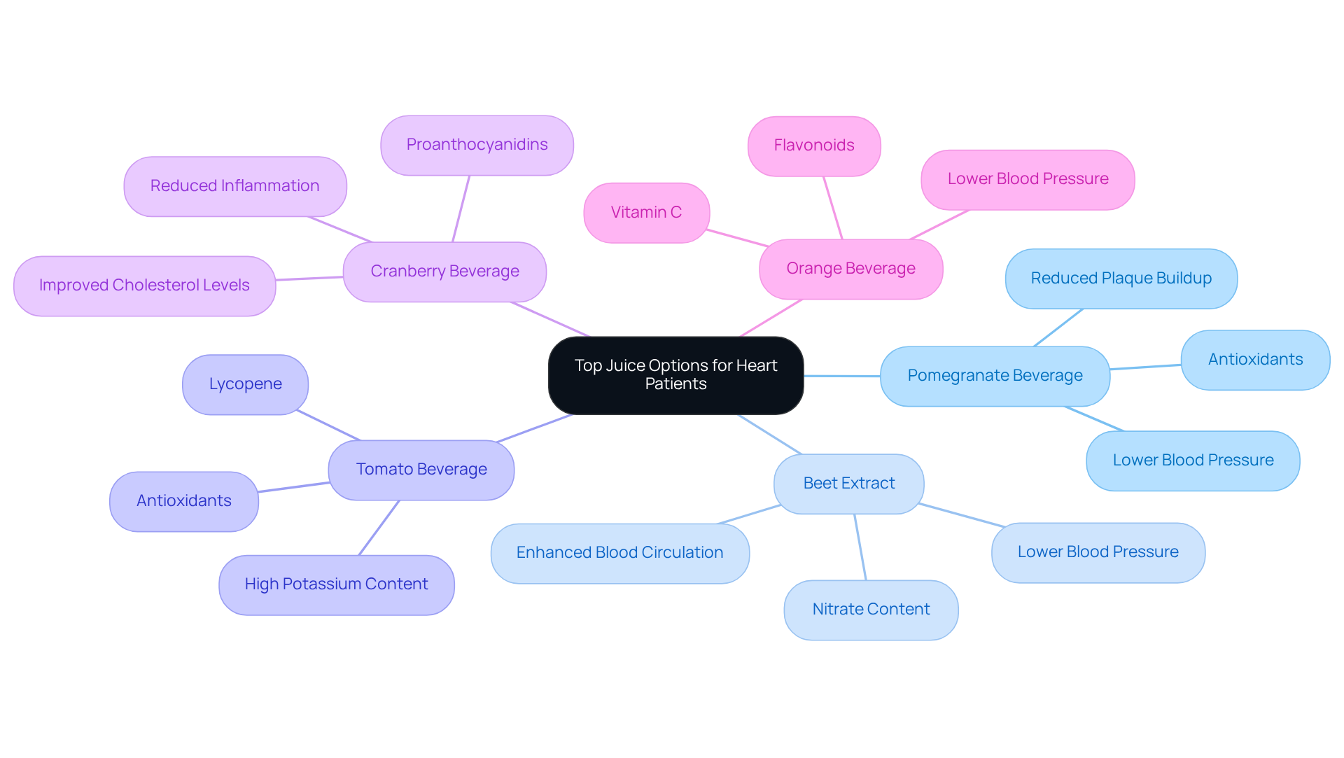The central node represents the main topic, while each branch shows a different juice option. The sub-branches highlight the specific health benefits of each juice, making it easy to see how they contribute to heart health.