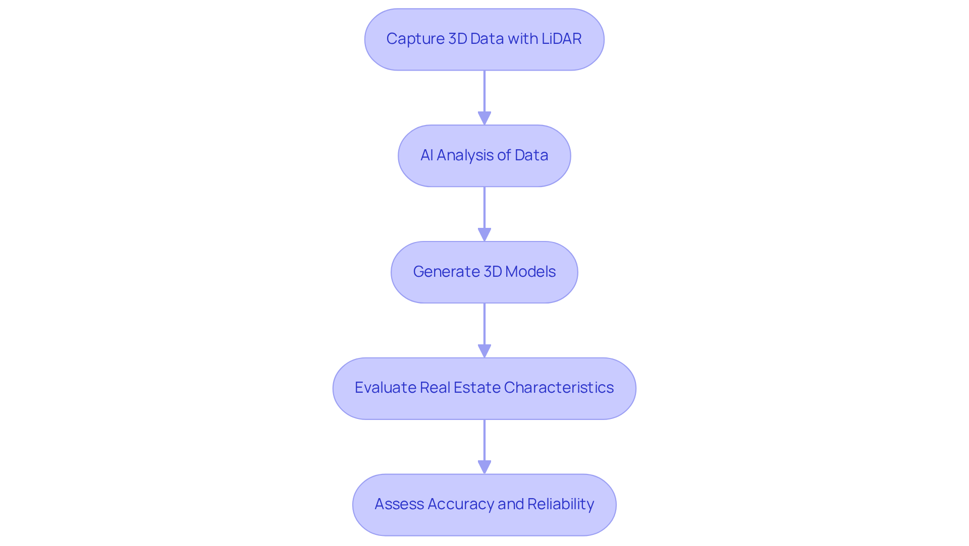 Each box represents a step in the process of using advanced technology for property valuation. Follow the arrows to see how data flows from one step to the next, leading to accurate assessments. Each box represents a step in the process of using advanced technology for property valuation. Follow the arrows to see how data flows from one step to the next, leading to accurate assessments.