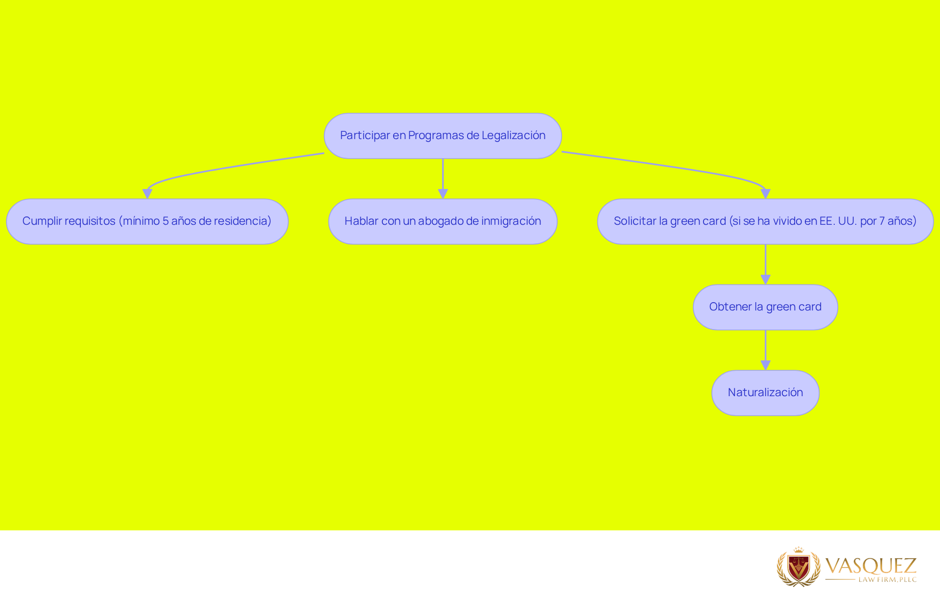 Este diagrama muestra los pasos que un inmigrante puede seguir para legalizar su estatus y convertirse en ciudadano. Cada cuadro representa un paso importante, y las flechas indican el camino a seguir. Si cumples con los requisitos y buscas ayuda legal, puedes avanzar hacia la obtención de la green card y, eventualmente, la naturalización.