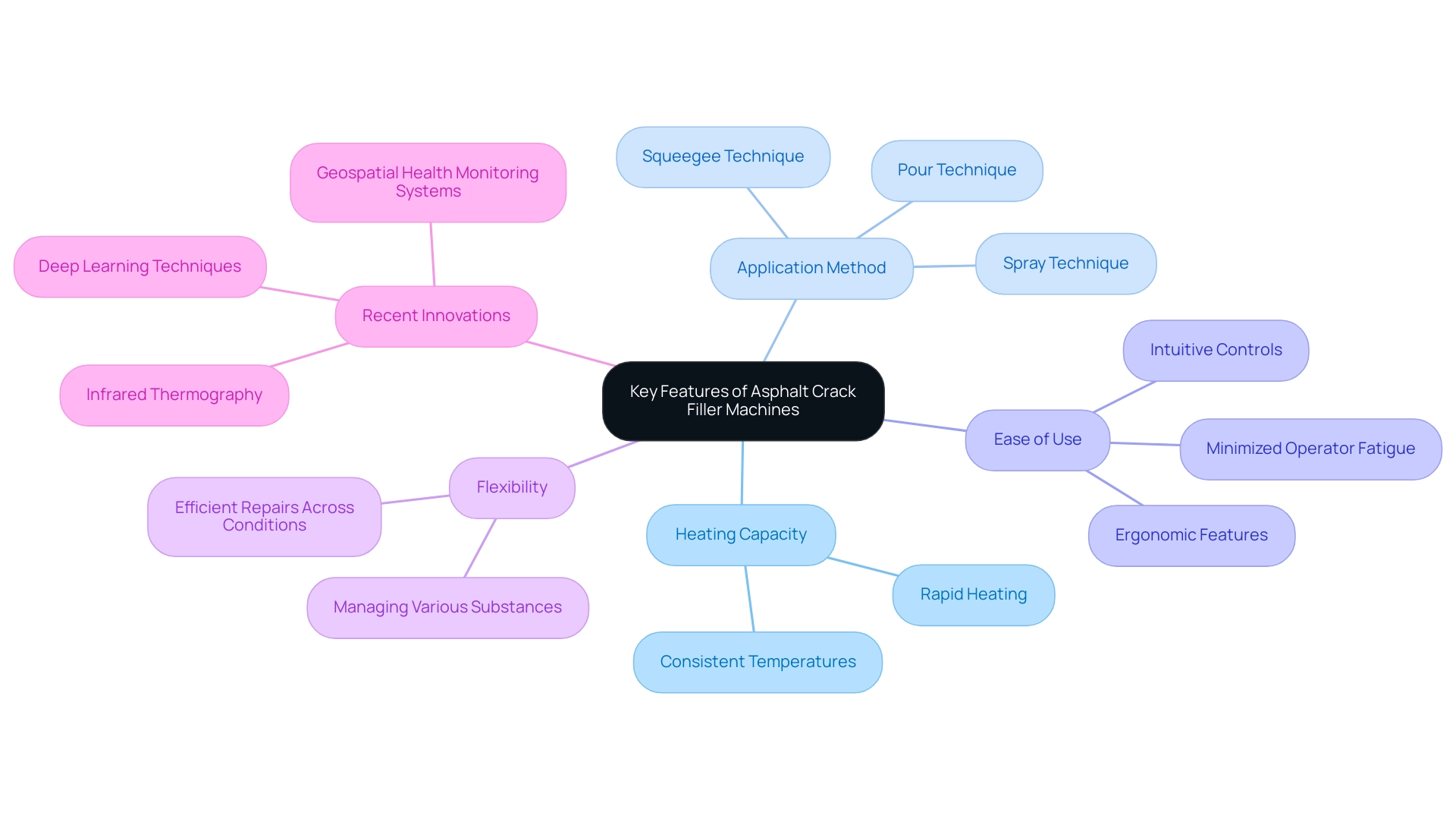 Main branches represent key features to consider, with sub-branches providing specific insights and details related to each feature.