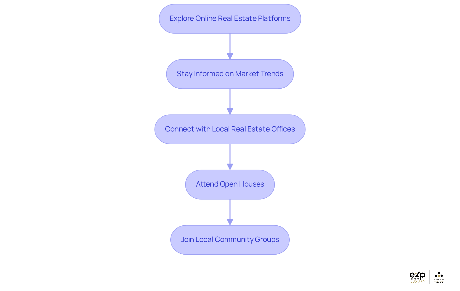 Each box represents a step you should take in your journey to find a waterfront home. Follow the arrows to see the order of actions, helping you navigate the real estate market with confidence.