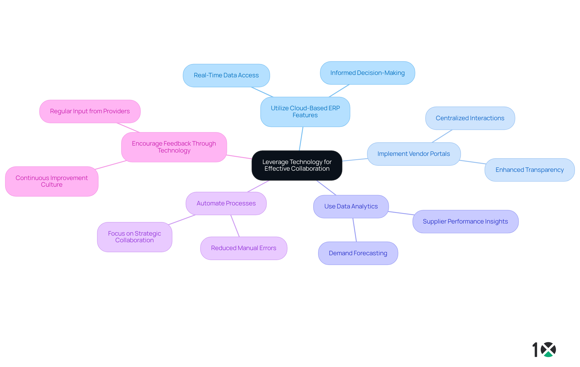 Start at the center with the main goal of using technology for collaboration, then follow branches to discover specific strategies that can improve vendor relationships and efficiency.