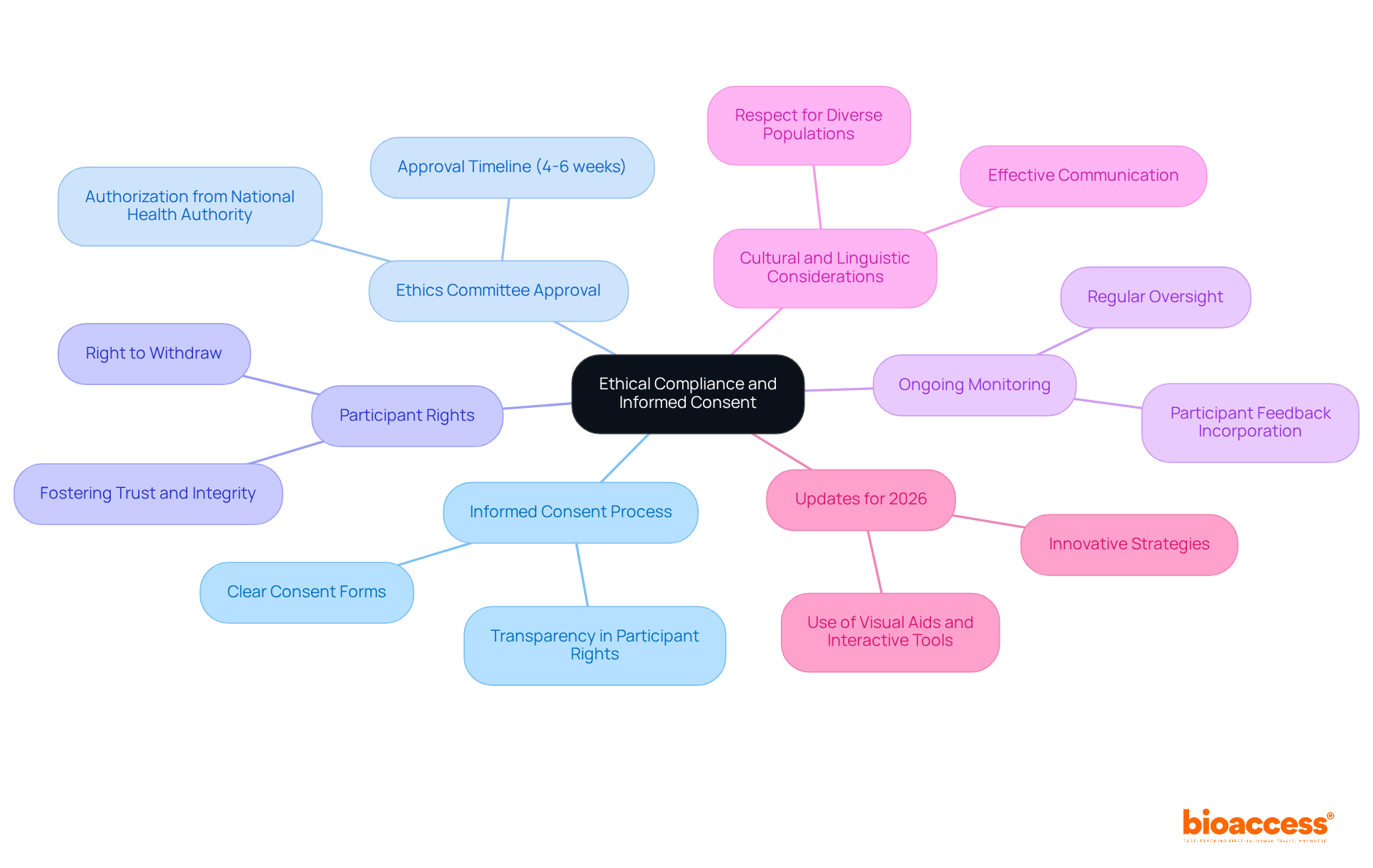 This mindmap starts with the main topic at the center and branches out into key strategies for ensuring ethical compliance in clinical studies. Each branch represents a different aspect of the informed consent process, helping you see how they all connect and contribute to participant safety and ethical integrity. This mindmap starts with the main topic at the center and branches out into key strategies for ensuring ethical compliance in clinical studies. Each branch represents a different aspect of the informed consent process, helping you see how they all connect and contribute to participant safety and ethical integrity.