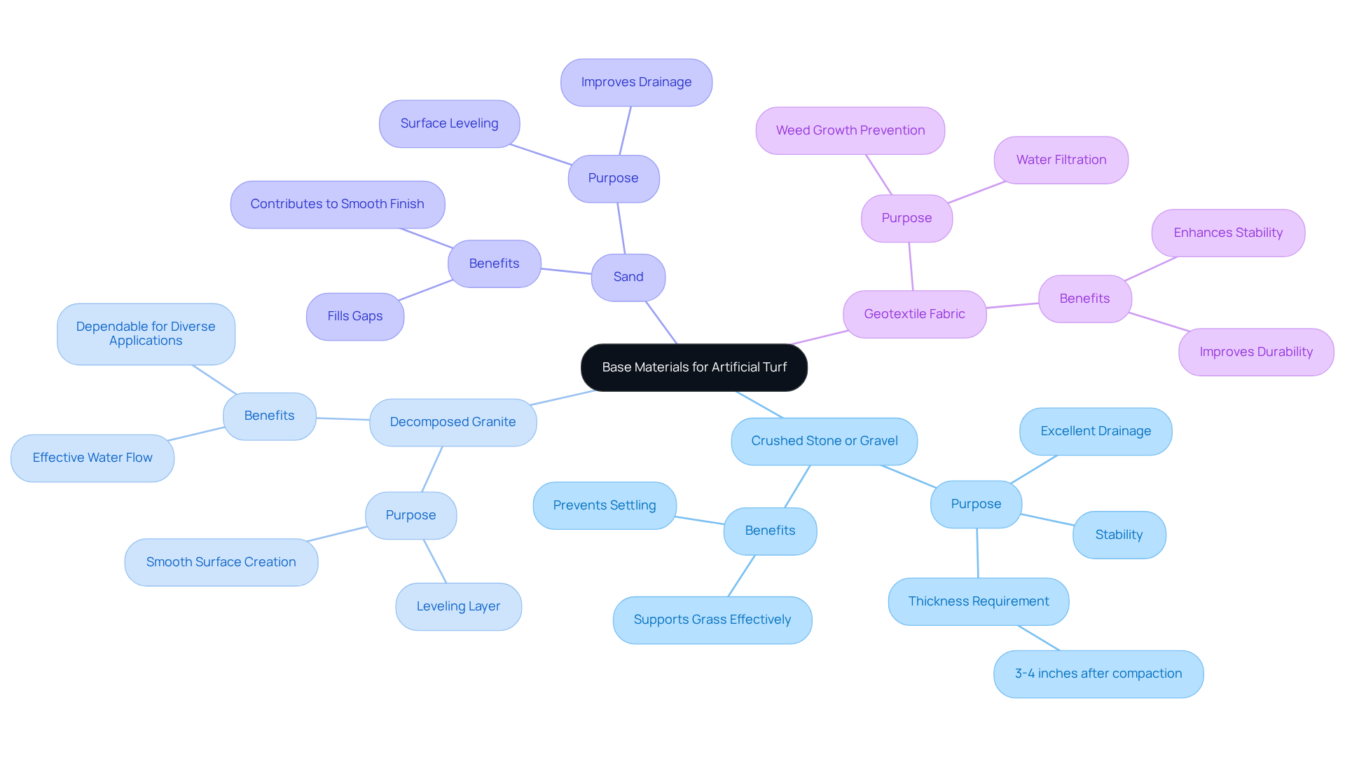 This mindmap starts with the main topic of base materials for artificial turf. Each branch represents a different material, and the sub-branches explain what each material does and why it's important. Follow the branches to understand how each component contributes to a successful turf installation.