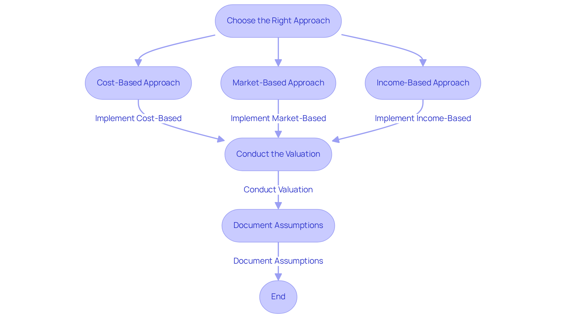 This flowchart guides you through the steps of applying valuation methodologies. Start with choosing the right approach based on your goals, then move on to conducting the valuation, and finally document your assumptions. Each step is crucial for ensuring a thorough and defensible assessment. This flowchart guides you through the steps of applying valuation methodologies. Start with choosing the right approach based on your goals, then move on to conducting the valuation, and finally document your assumptions. Each step is crucial for ensuring a thorough and defensible assessment.