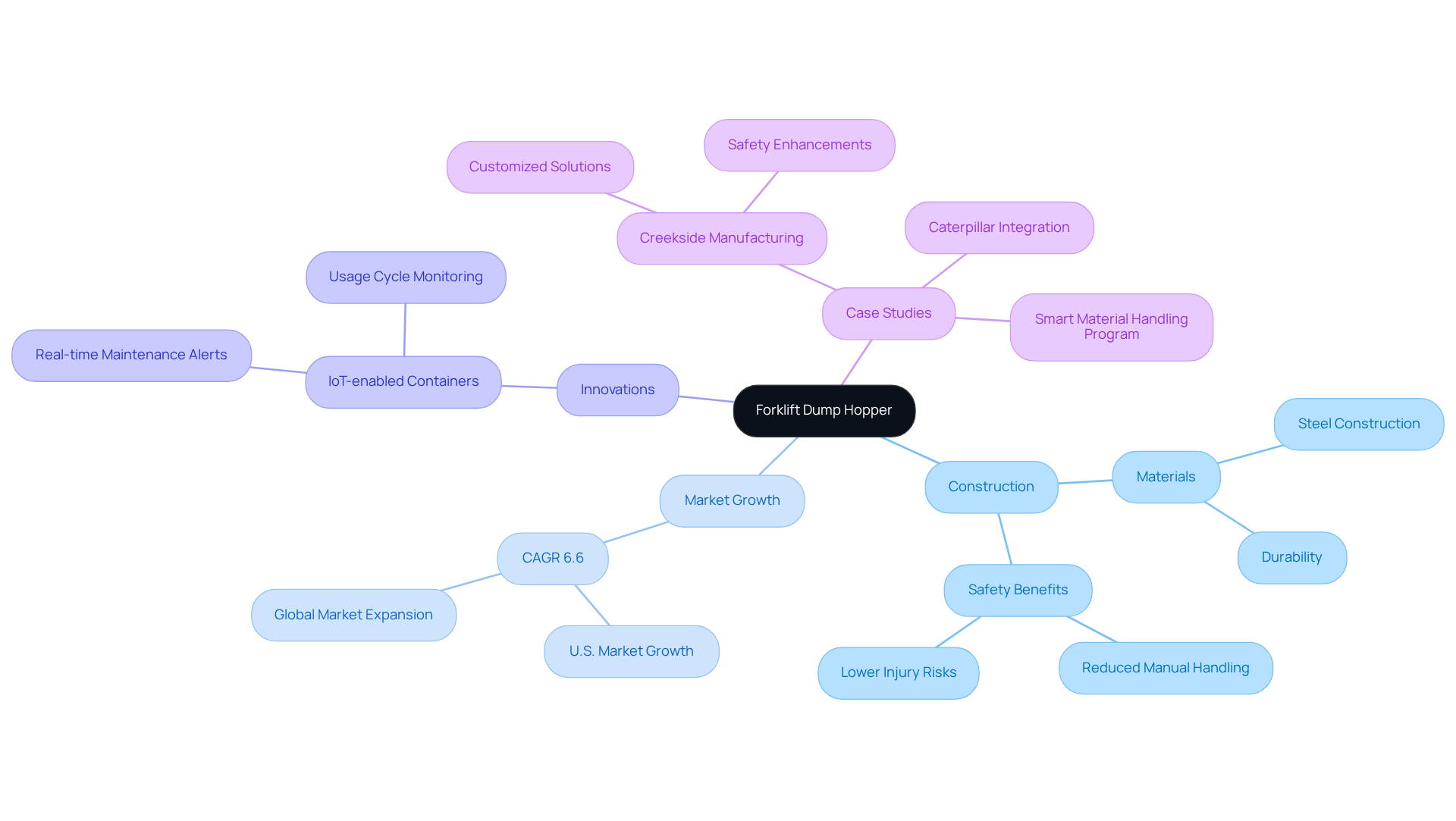 This mindmap starts with the main topic in the center and branches out to show related areas. Each branch represents a different aspect of forklift dump hoppers, helping you see how they connect and contribute to efficient waste management.