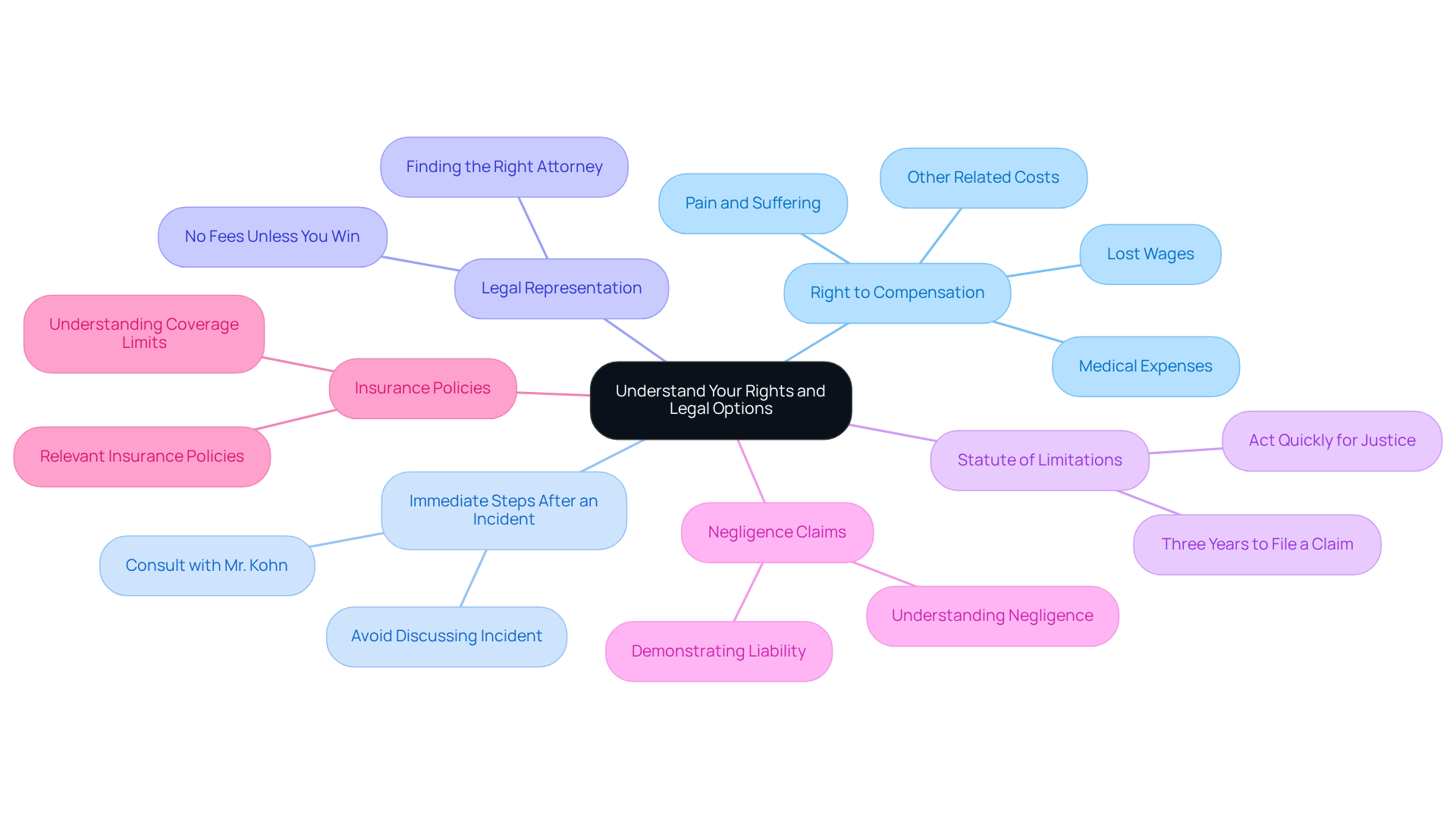 This mindmap starts with the main topic in the center and branches out to show your rights and options after a bus accident. Each branch represents a key point, and the sub-branches provide more details about what you can do. It's a visual guide to help you understand your choices and the steps you need to take.