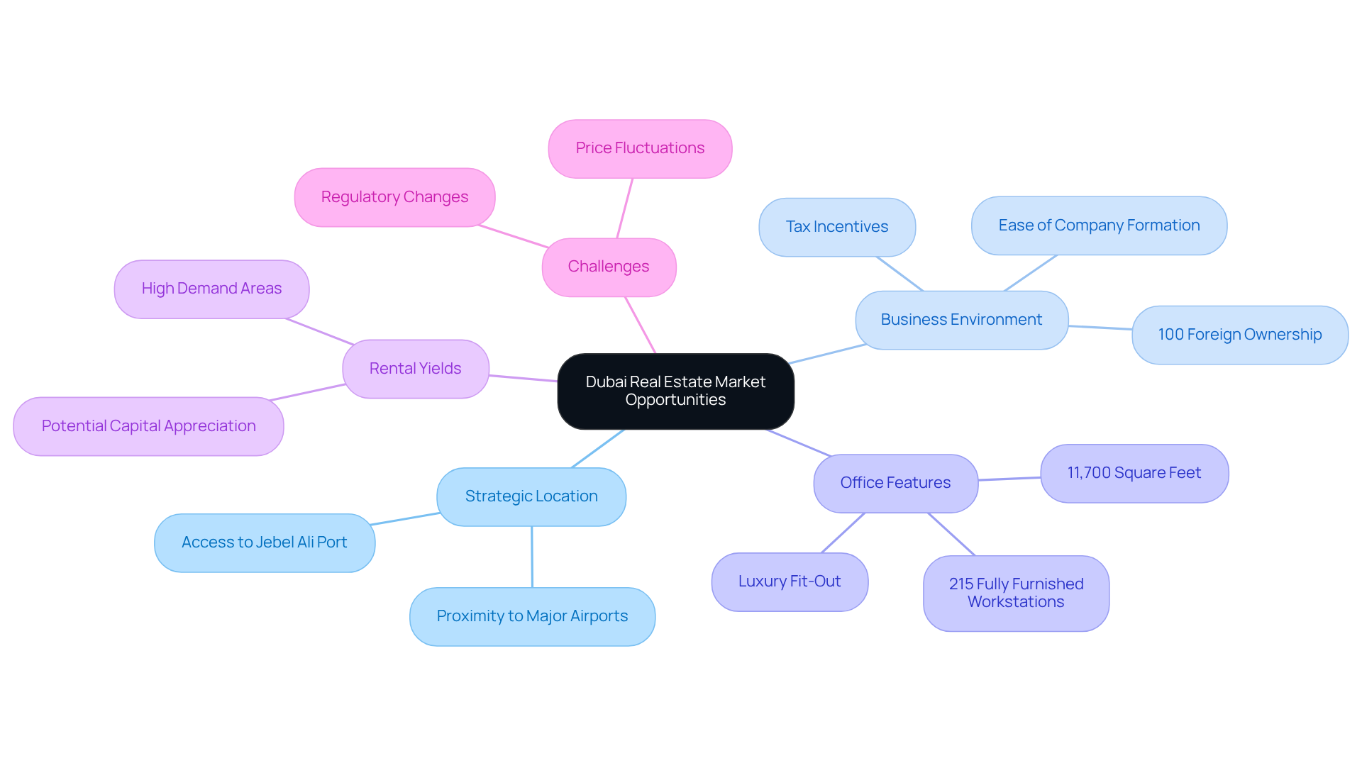 The central node represents the overall market, while branches show different aspects that investors should consider. Each color-coded branch helps you quickly identify key themes and their related details.