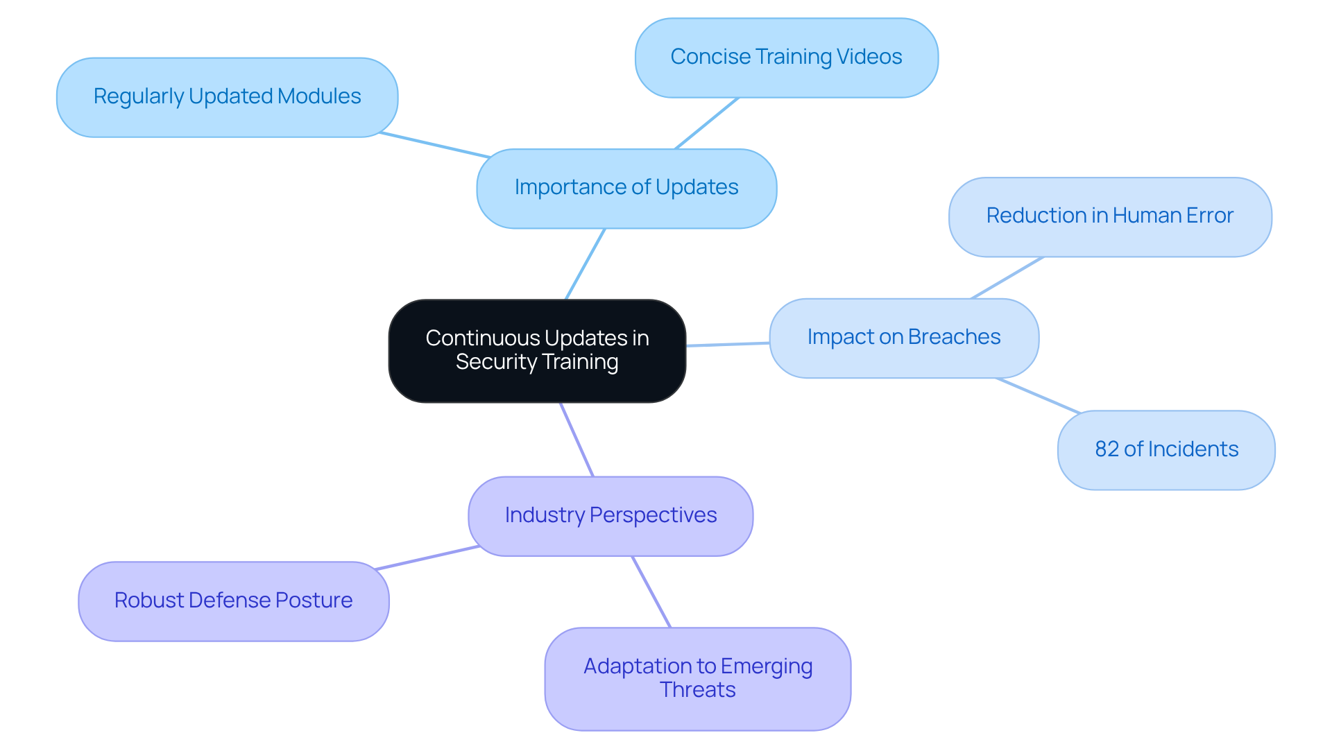Start at the center with the main idea, then explore the branches to see how each aspect contributes to keeping security training relevant and effective.