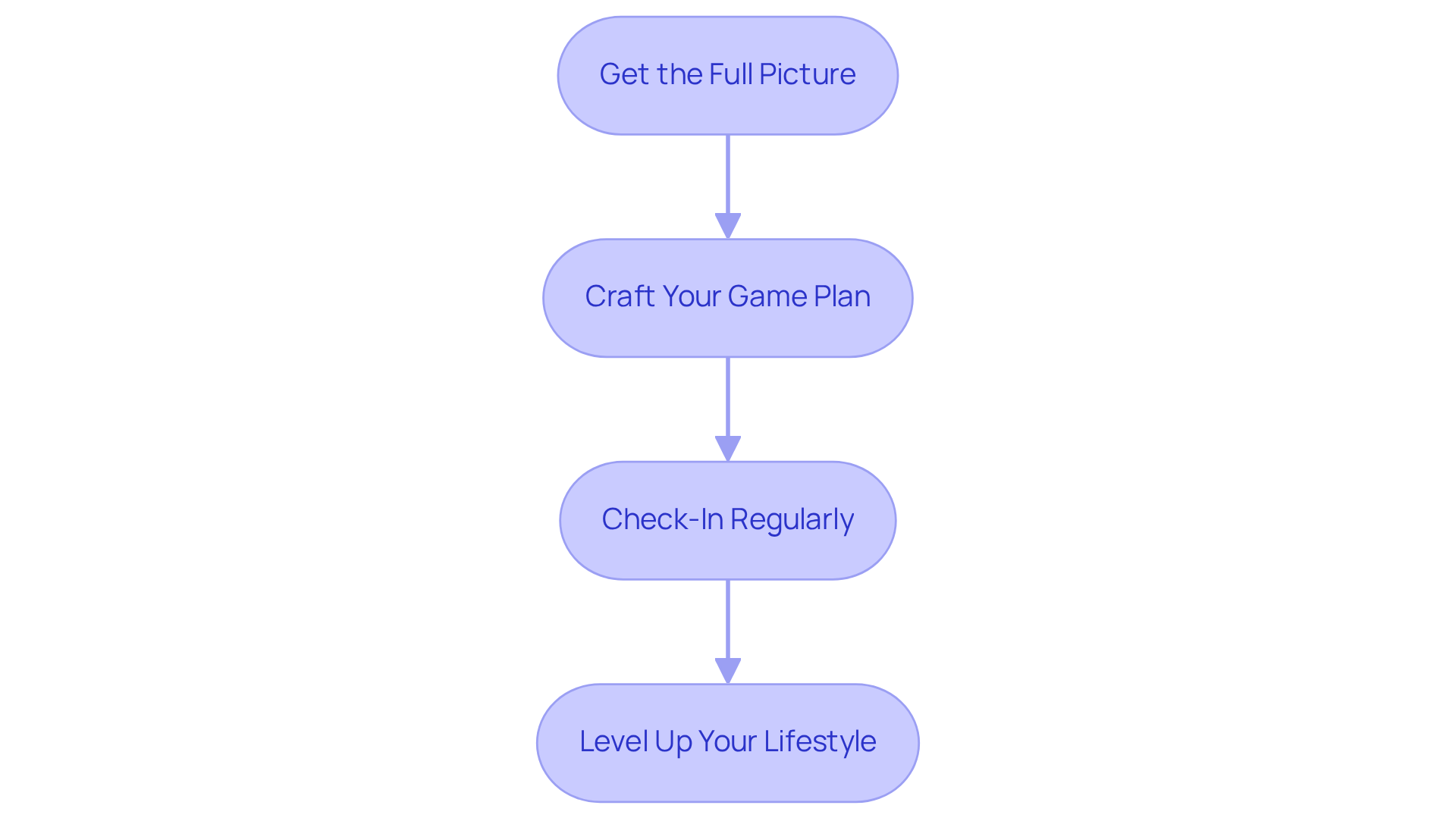 Each box represents a step in your treatment journey. Follow the arrows to see how to progress from understanding your condition to making lifestyle changes that support your health. Each box represents a step in your treatment journey. Follow the arrows to see how to progress from understanding your condition to making lifestyle changes that support your health.