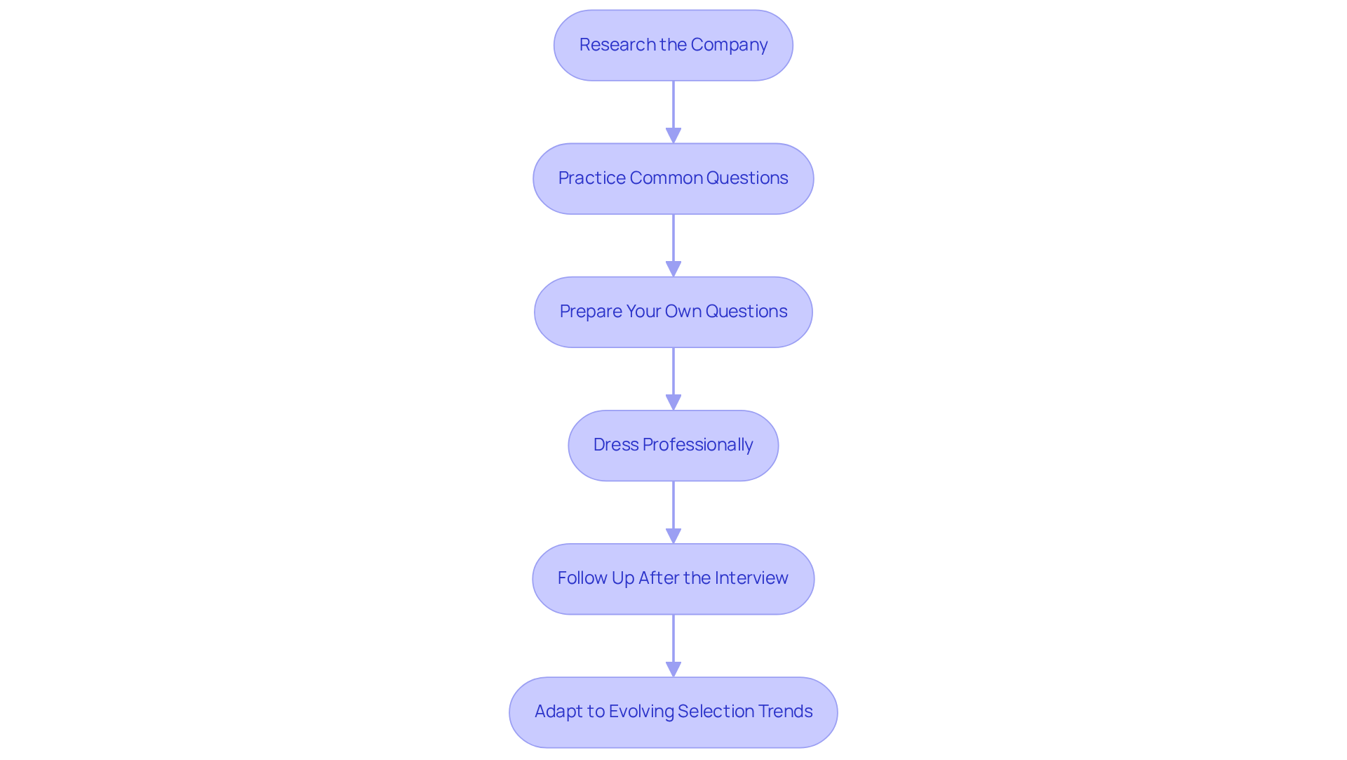 Each box represents a key step in preparing for your interview. Follow the arrows to see the recommended order of actions that can help you succeed. Each box represents a key step in preparing for your interview. Follow the arrows to see the recommended order of actions that can help you succeed.