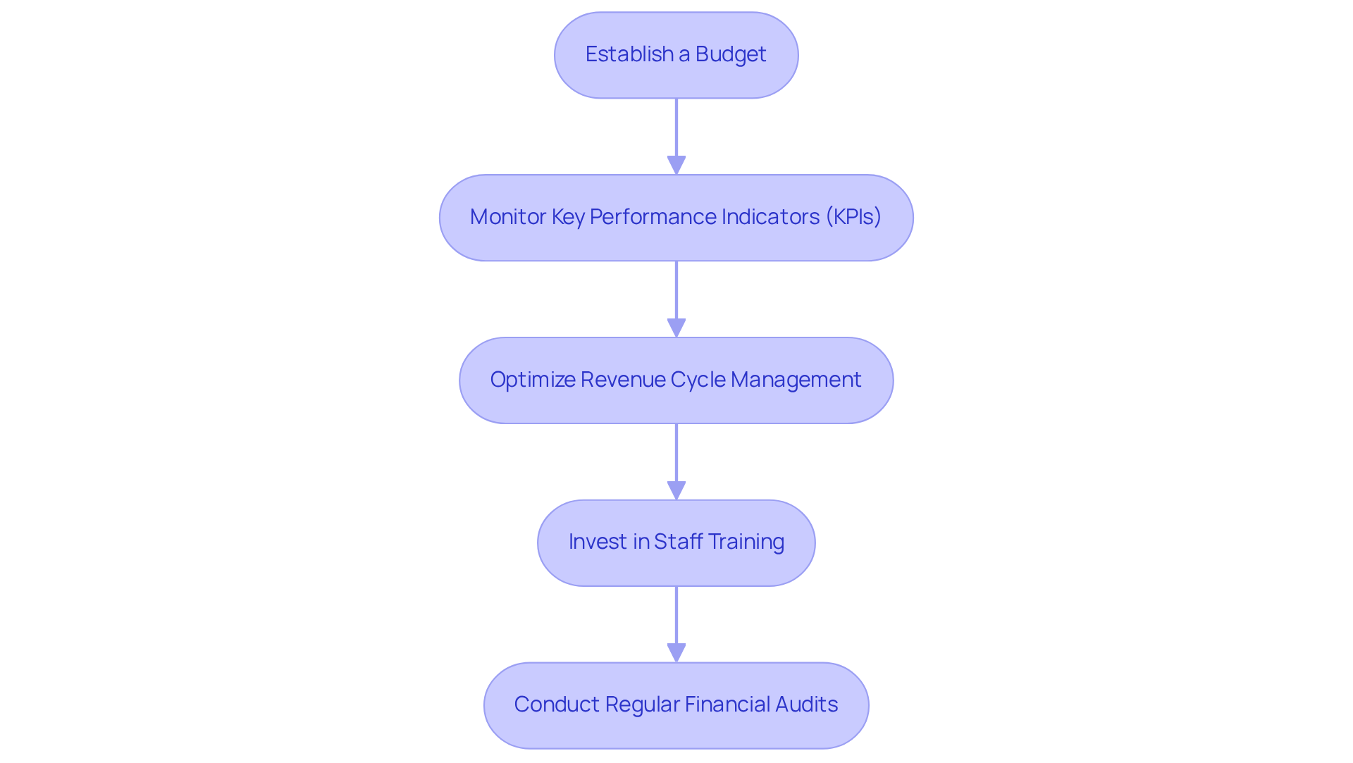 Each box represents a key practice for managing finances effectively. Follow the arrows to see how each practice leads to the next, helping to build a strong financial foundation for urgent care practices.
