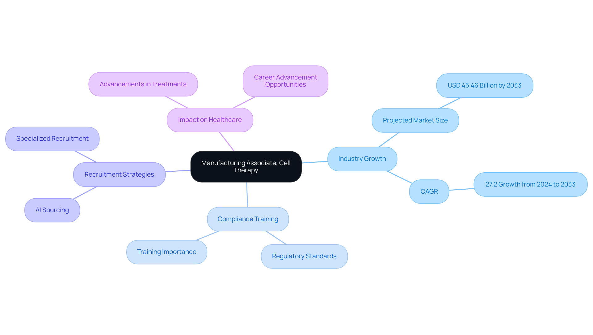 The central node represents the role, while branches show important themes related to it. Each color-coded branch helps you understand different aspects of the role and its significance in the growing field of cell therapy. The central node represents the role, while branches show important themes related to it. Each color-coded branch helps you understand different aspects of the role and its significance in the growing field of cell therapy.