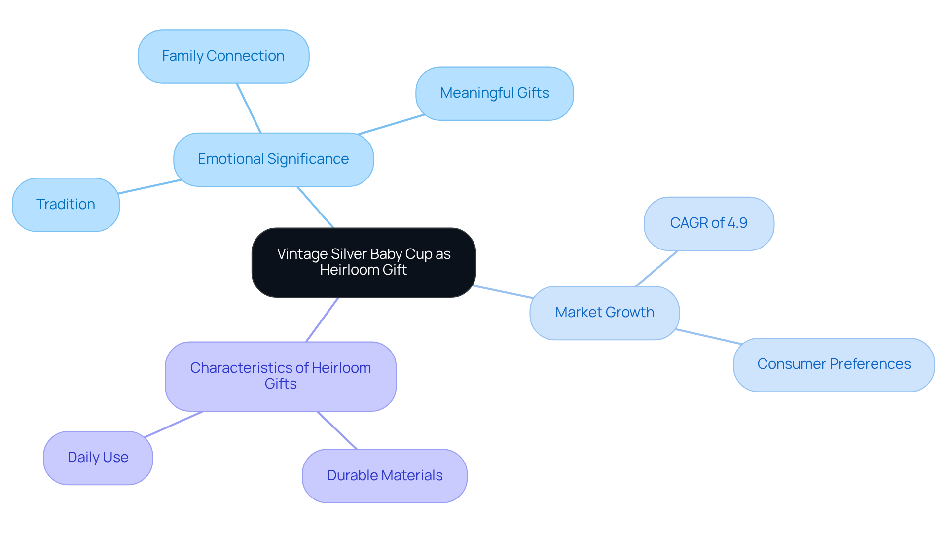 This mindmap starts with the main idea of the vintage silver baby cup as a gift. Each branch explores different aspects, like why these gifts are special, how the market is growing, and what makes a gift an heirloom. Follow the branches to understand the connections and significance of this timeless choice. This mindmap starts with the main idea of the vintage silver baby cup as a gift. Each branch explores different aspects, like why these gifts are special, how the market is growing, and what makes a gift an heirloom. Follow the branches to understand the connections and significance of this timeless choice.