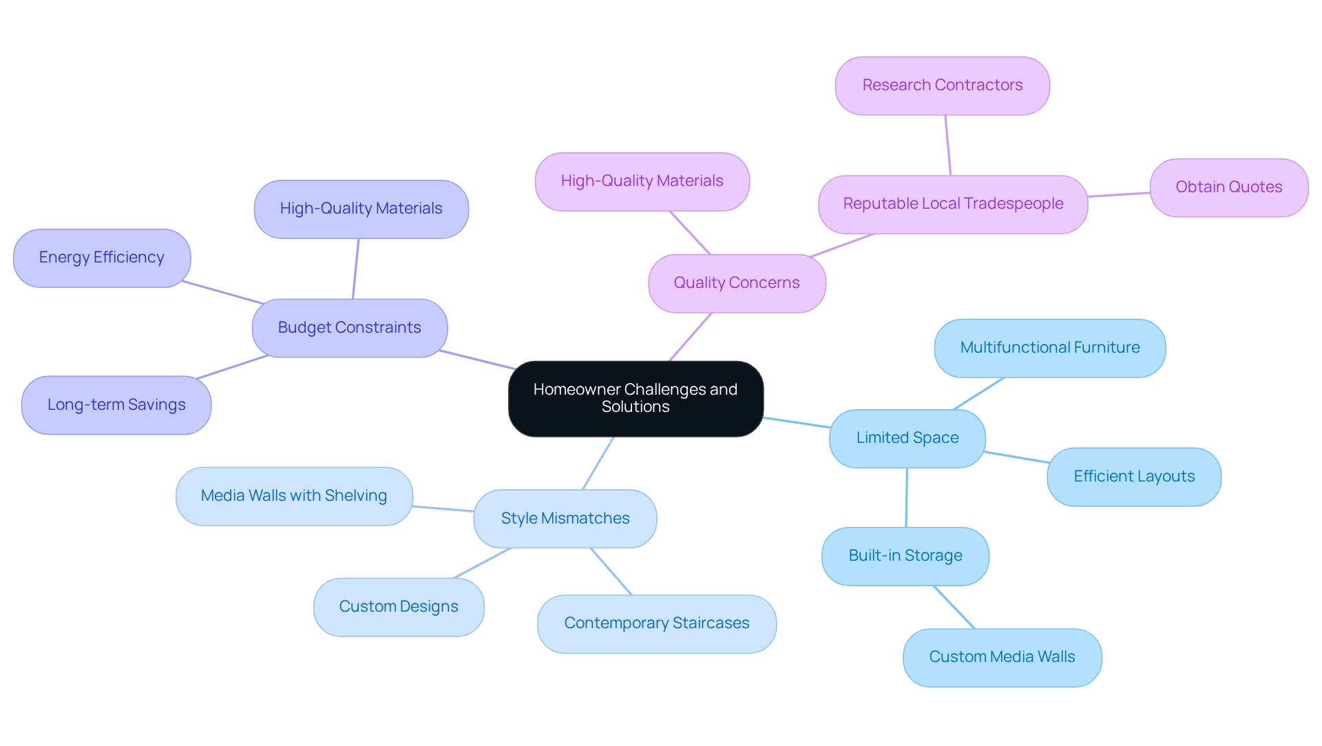 Each main branch represents a challenge faced by homeowners, with sub-branches detailing Justco Group's bespoke solutions. Different colors signify each challenge.