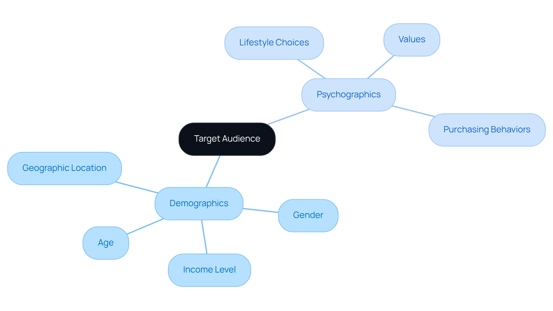 The central node represents the main idea of defining your target audience. The branches show different categories of demographic and psychographic factors that help in understanding your ideal clients better.