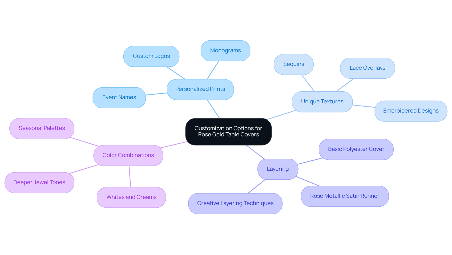 The central node represents the main theme of customization, while the branches show different options you can explore. Each sub-branch provides specific ideas to help you create a unique and stylish table setting.
