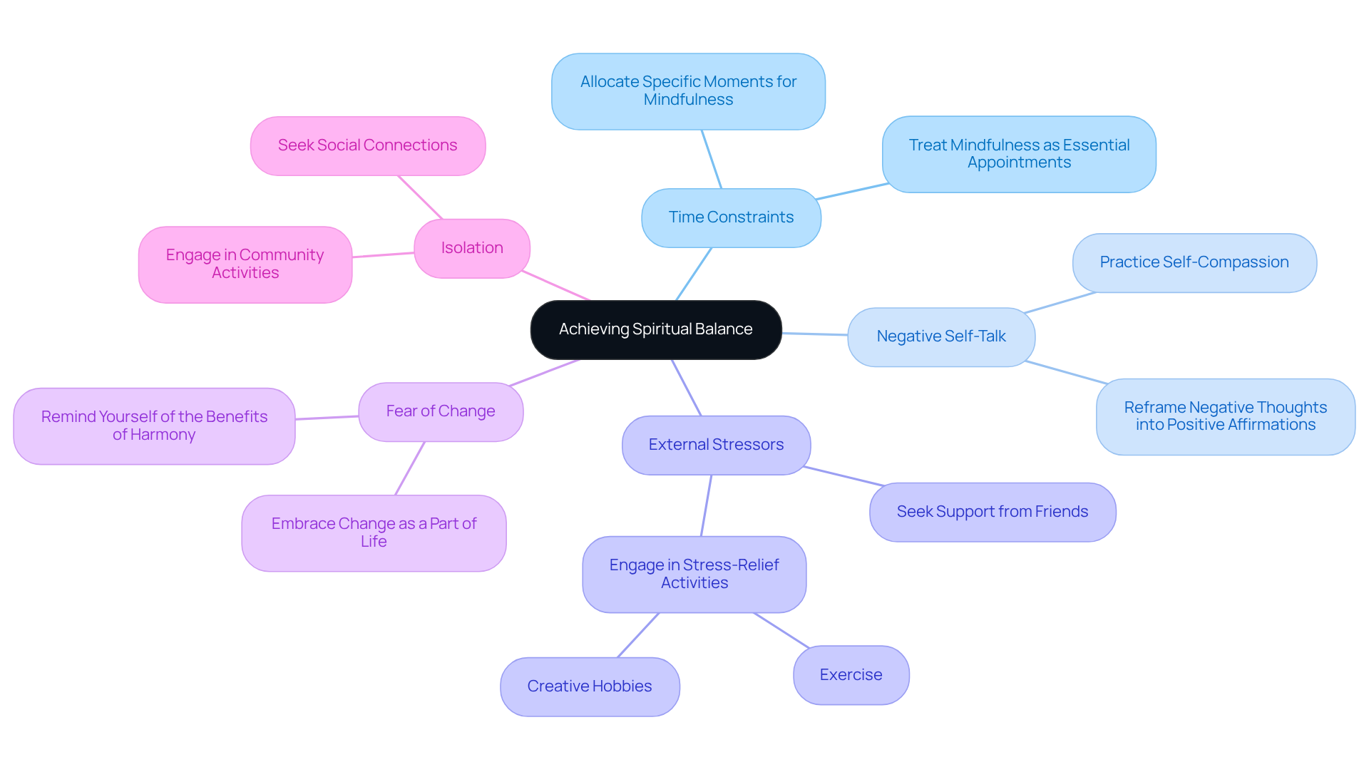 Each branch represents a challenge you may face on your journey to spiritual balance, while the sub-branches provide practical strategies to help you overcome these obstacles.