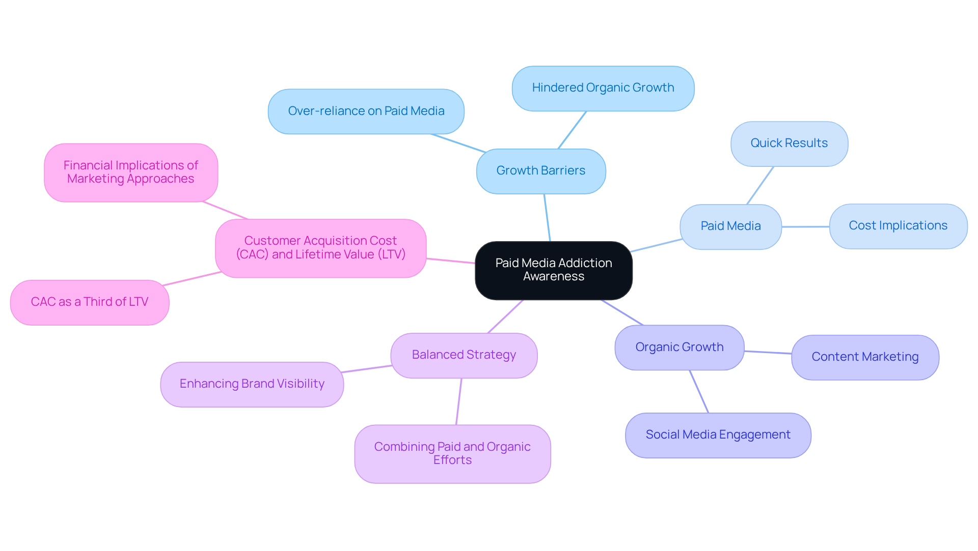 This mindmap illustrates the key concepts surrounding the reliance on paid media in startups. Start at the center with the main issue, and follow the branches to explore growth barriers, the importance of a balanced approach, and strategies that focus on organic growth.