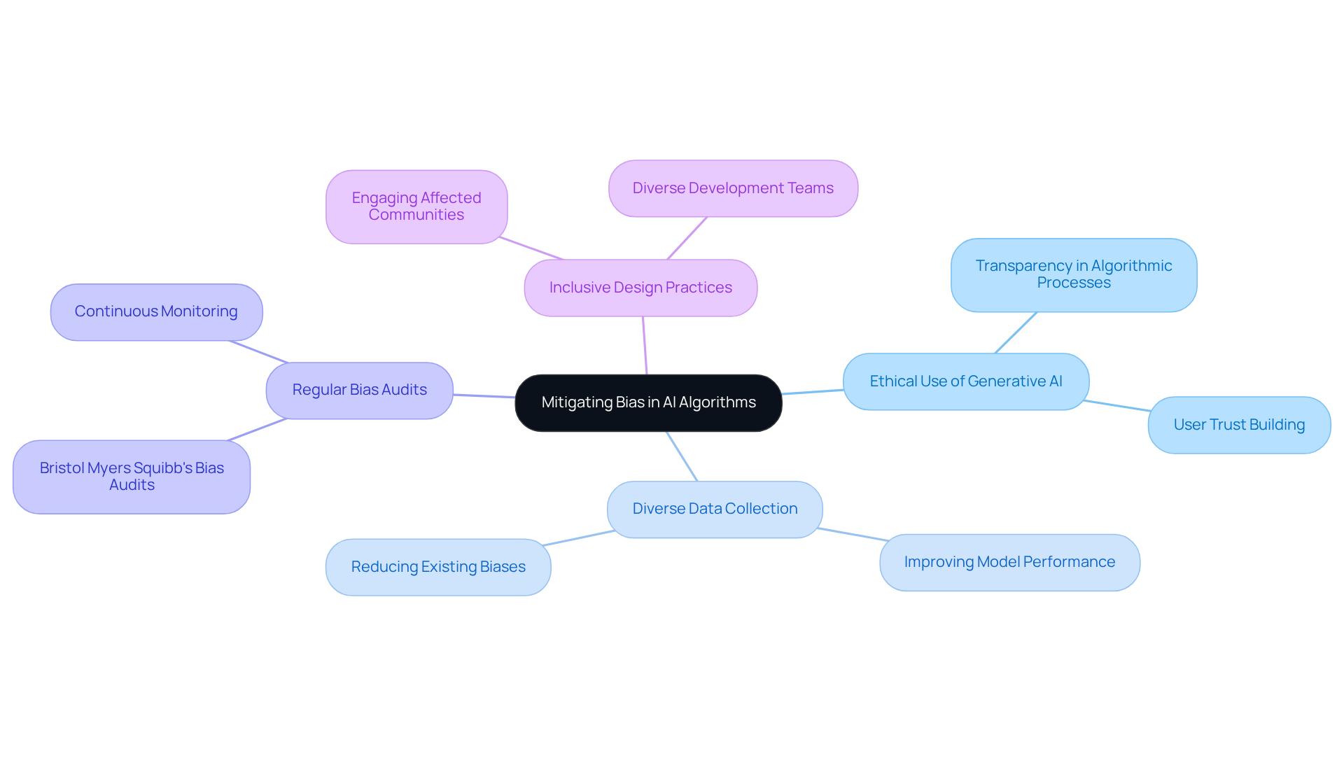 The central node represents the main focus on bias mitigation, while the branches show different strategies organizations can adopt. Each color-coded branch highlights a specific area of focus, making it easy to understand how they contribute to the overall goal of fairness in AI.