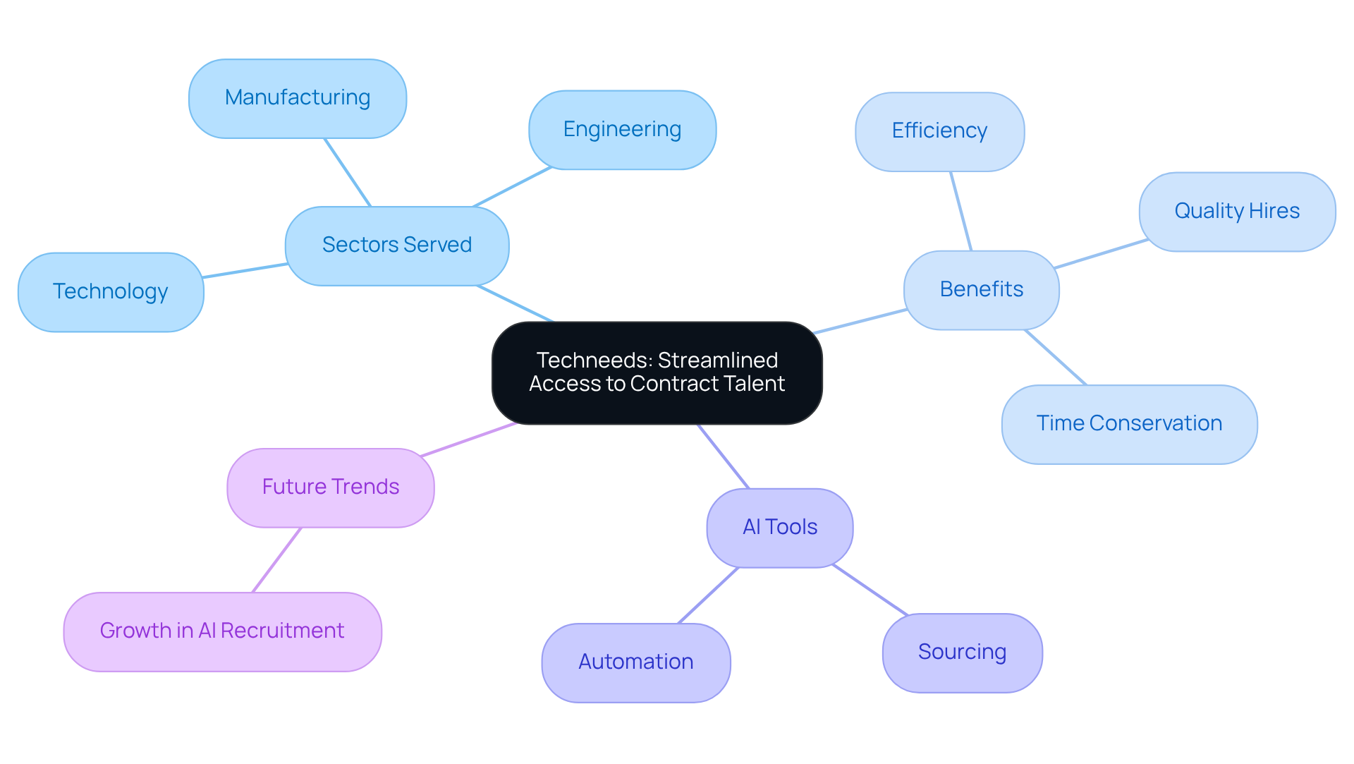 This mindmap visually represents how Techneeds connects employers with contract talent and highlights its benefits and future trends. Each branch shows a different aspect of the service, making it easy to see how everything fits together. This mindmap visually represents how Techneeds connects employers with contract talent and highlights its benefits and future trends. Each branch shows a different aspect of the service, making it easy to see how everything fits together.