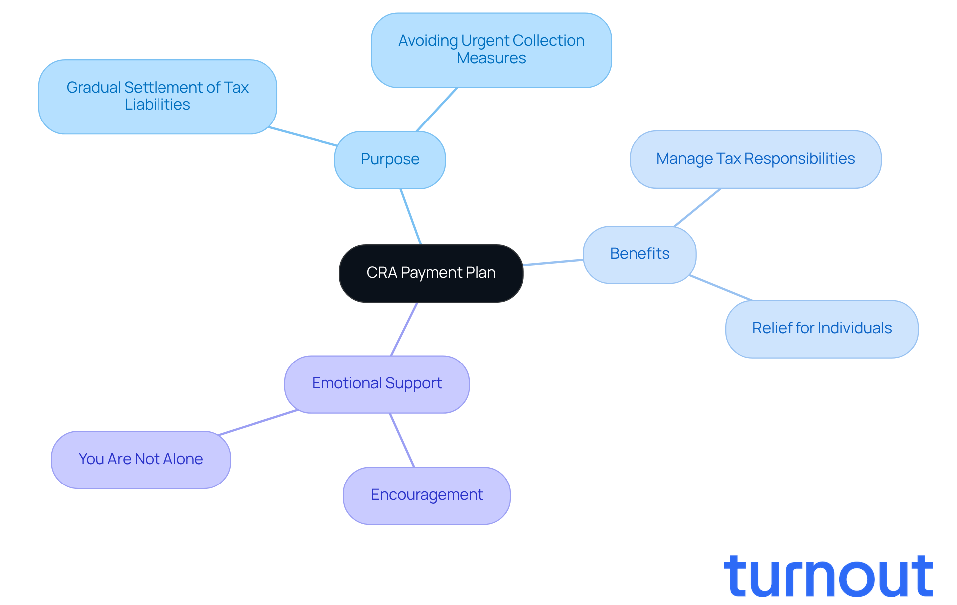The central node represents the CRA payment plan, while the branches show its purpose, benefits, and the emotional support it offers. Follow the branches to see how this option can help manage tax obligations.
