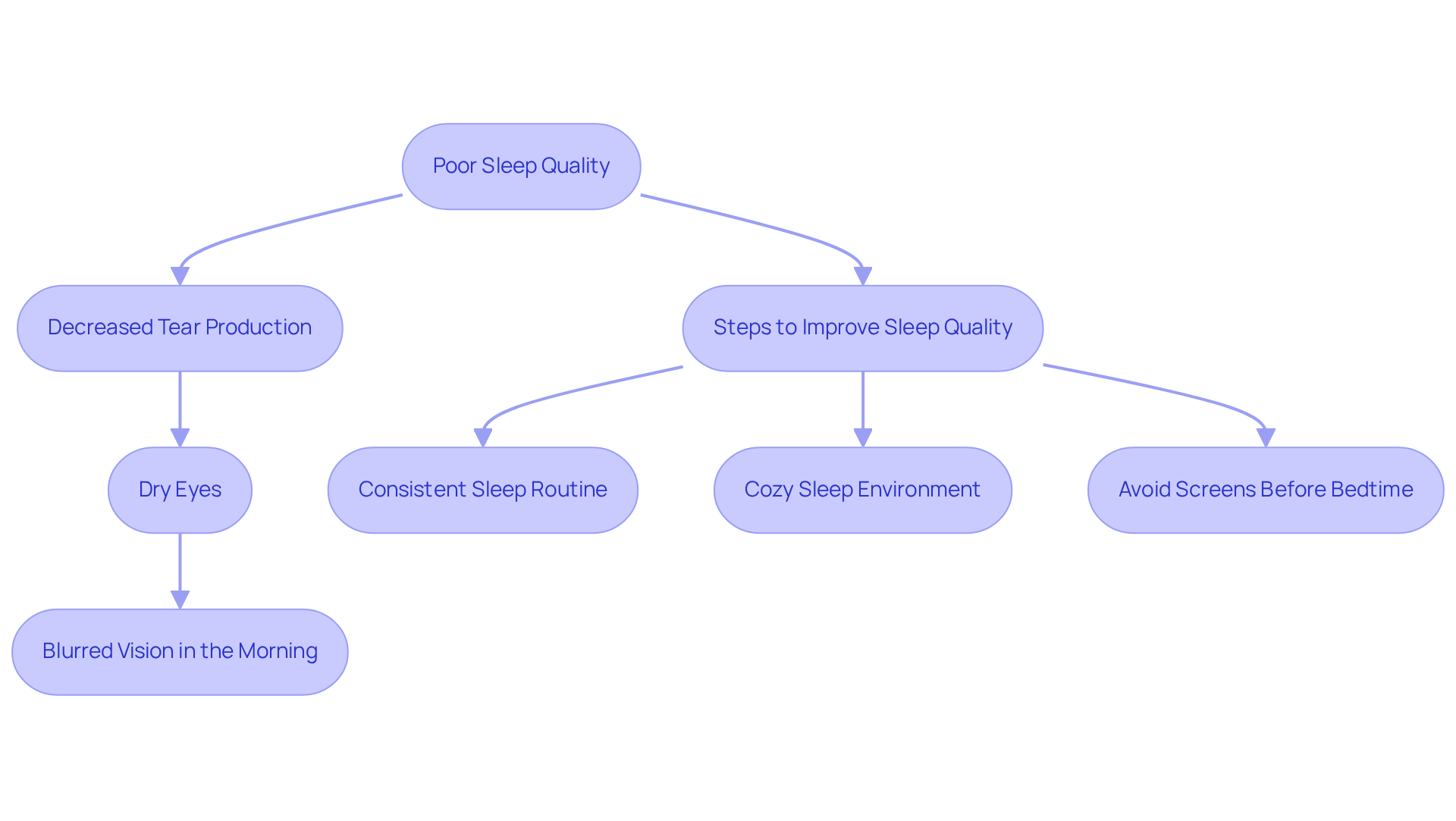 Follow the arrows to see how poor sleep can lead to eye problems. The steps below show what you can do to improve your sleep and, in turn, your morning vision.