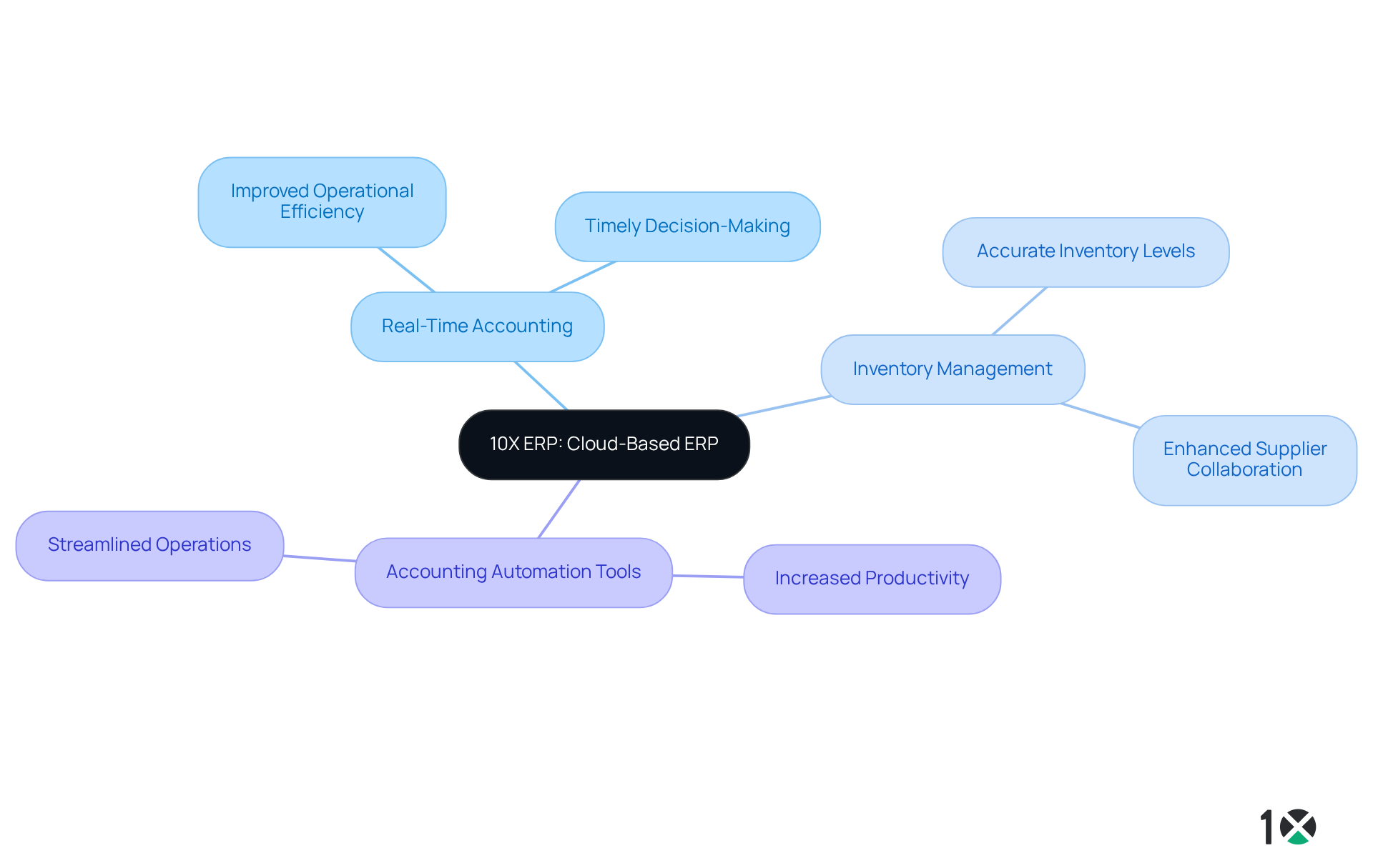 The central node represents the ERP system, with branches illustrating individual features and their benefits. Each branch shows how elements of the system interconnect and contribute to better management and responsiveness in distribution.