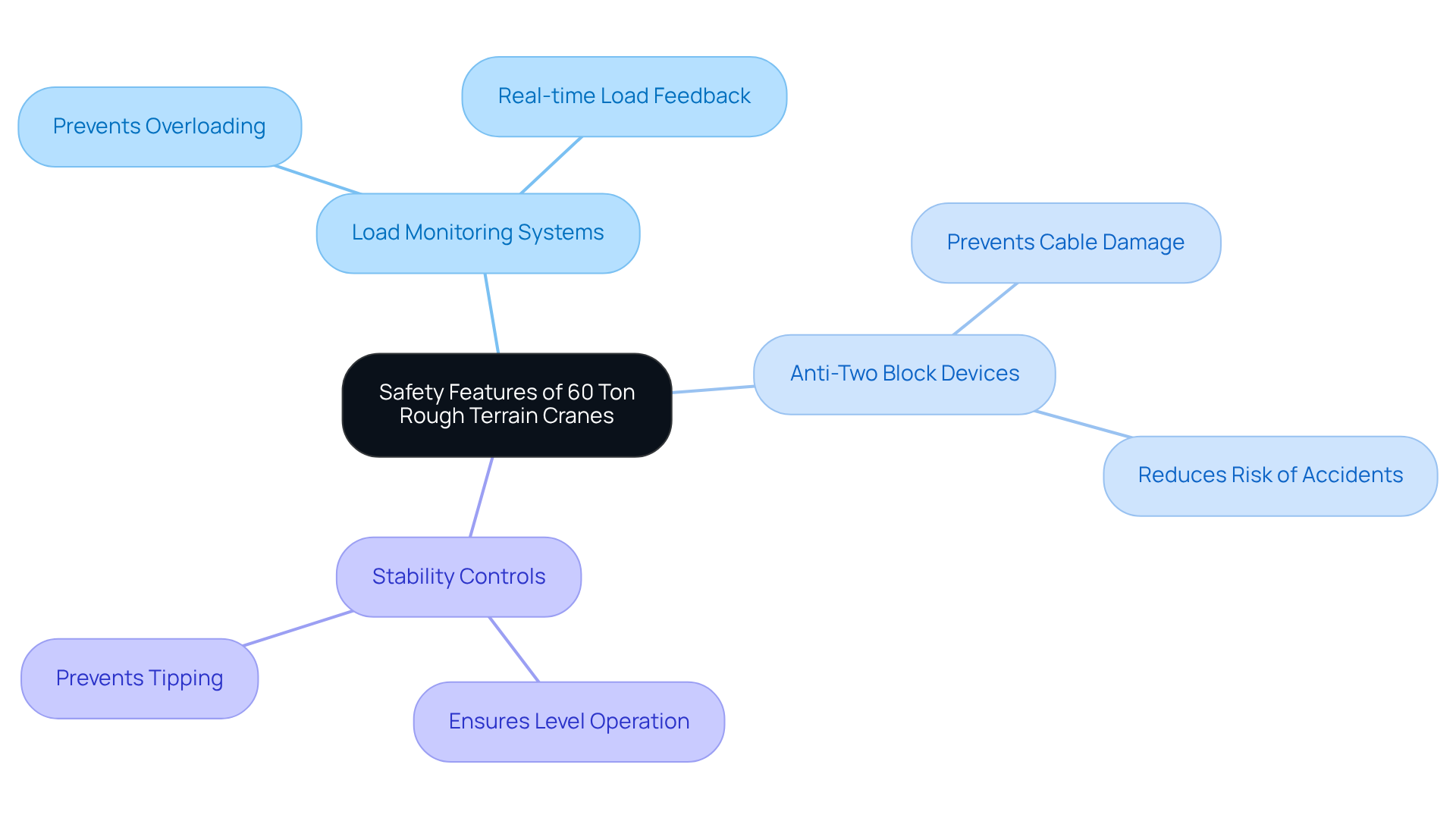 The center shows the main topic of safety features, and the branches represent specific features that help prevent accidents and ensure compliance. Each feature is crucial for maintaining safety on job sites.