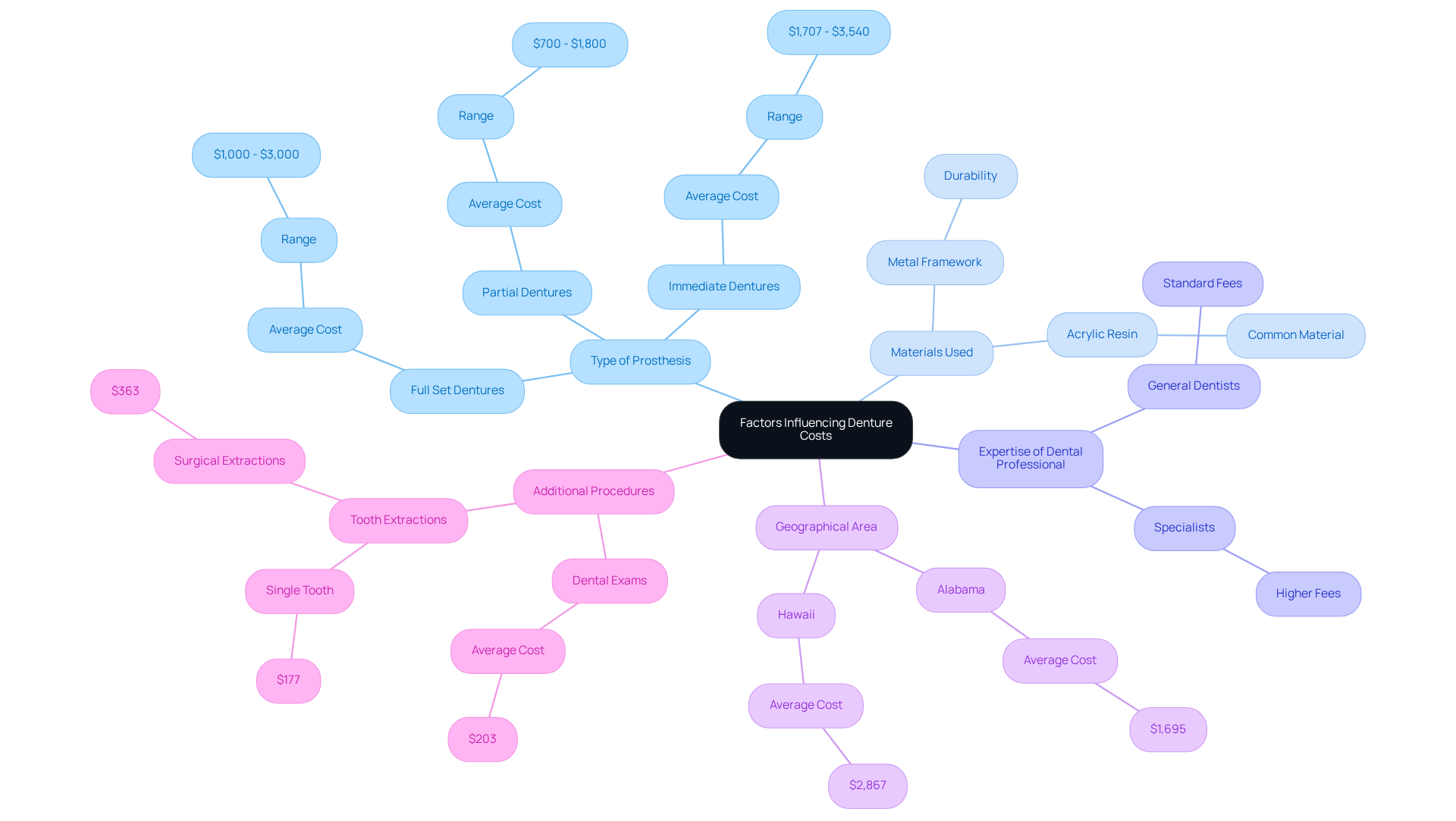 The central node represents the overall theme, and each branch shows a key factor that affects denture prices. Sub-branches provide further details, such as specific examples or price ranges, helping you understand how each aspect contributes to the total costs.