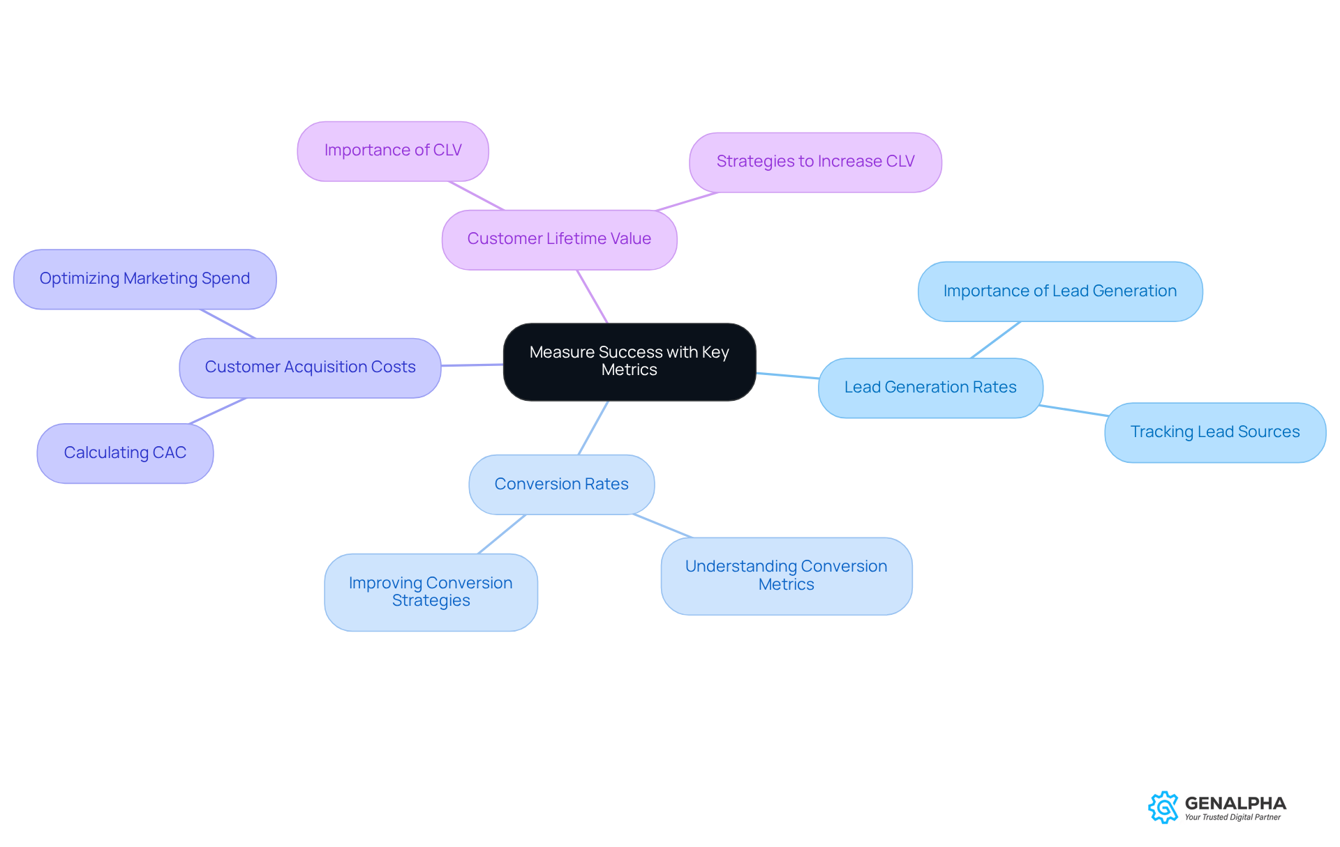 The central node represents the overall goal of measuring success, while each branch shows a specific metric that contributes to understanding performance. Explore each branch to see how these metrics can inform your promotional strategies.