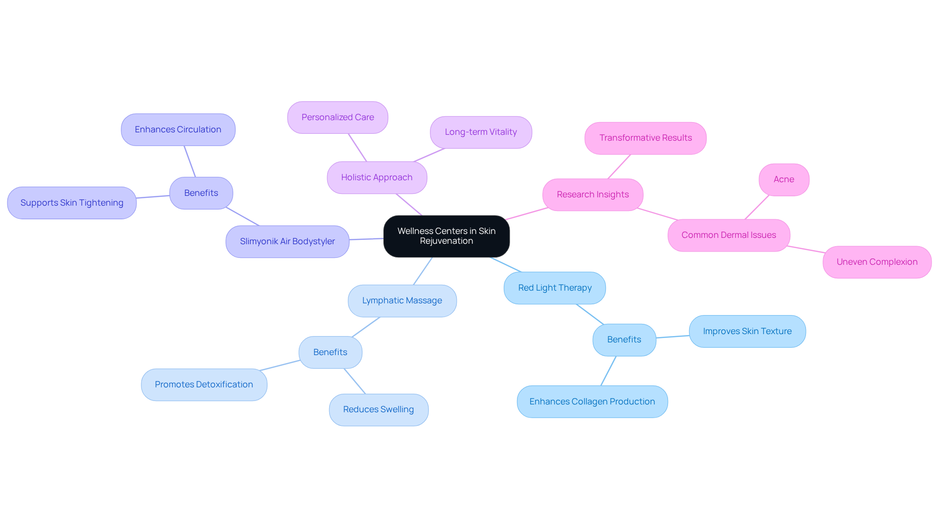Start at the center with the main concept of wellness centers, then explore each therapy and its benefits as you follow the branches outwards. Each branch shows how these therapies contribute to skin rejuvenation and overall well-being.