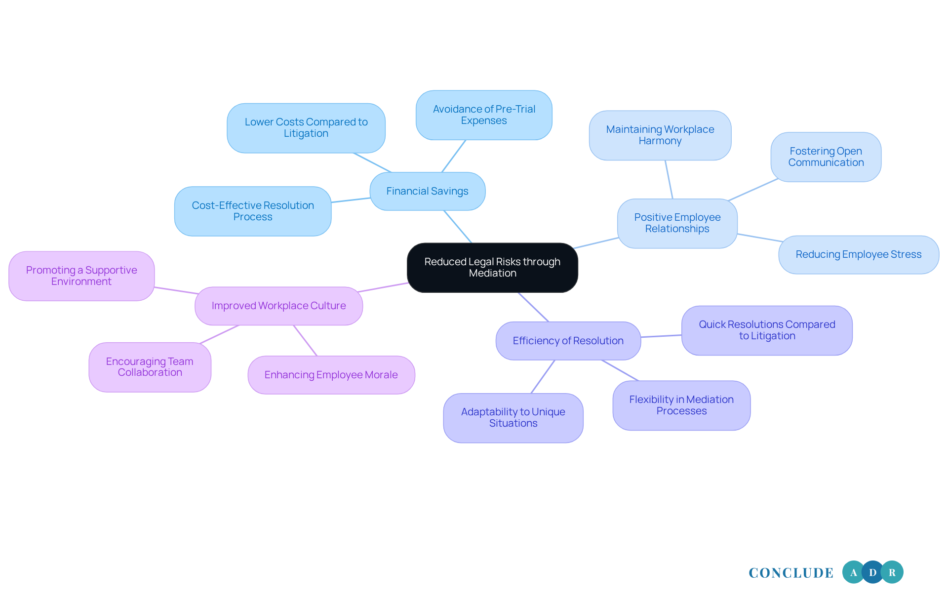 The central node represents the main idea. The branches show the key benefits of mediation, and the sub-branches provide more details or examples related to each benefit.