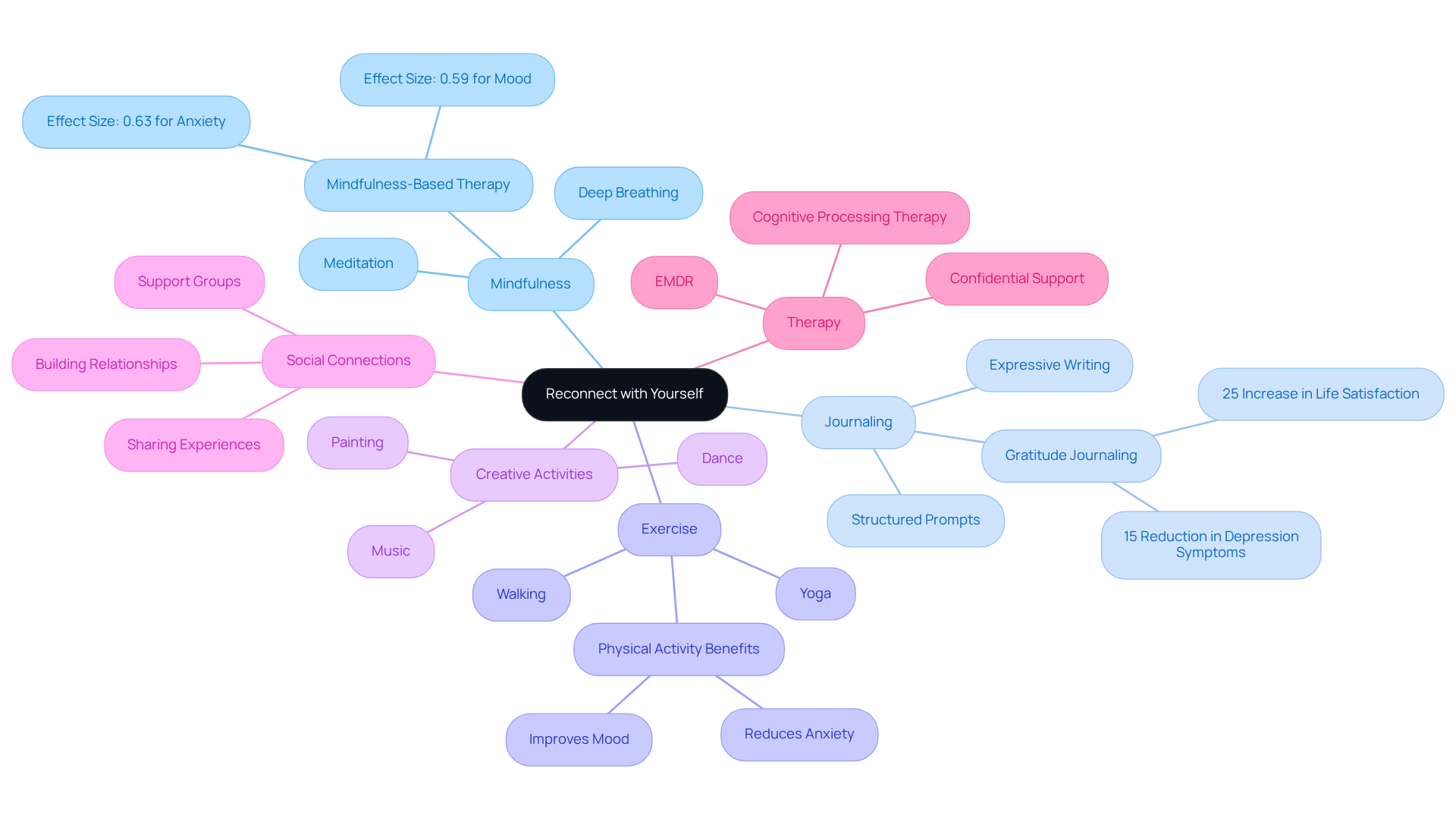 This mindmap shows various ways to reconnect with yourself. Start at the center with the main idea, then follow the branches to see different strategies. Each branch leads to specific actions or benefits that can help you on your journey to better mental health.
