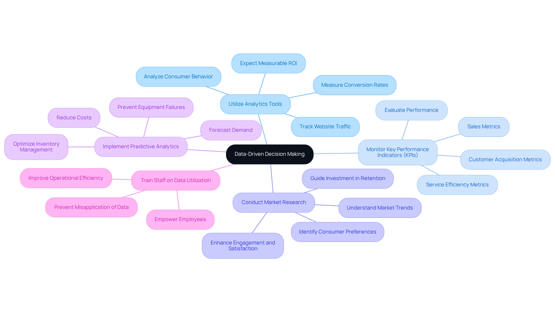 The central node represents the main theme, while each branch shows a strategy. Follow the branches to see specific actions or benefits related to each strategy, making it easy to understand how they contribute to overall growth.
