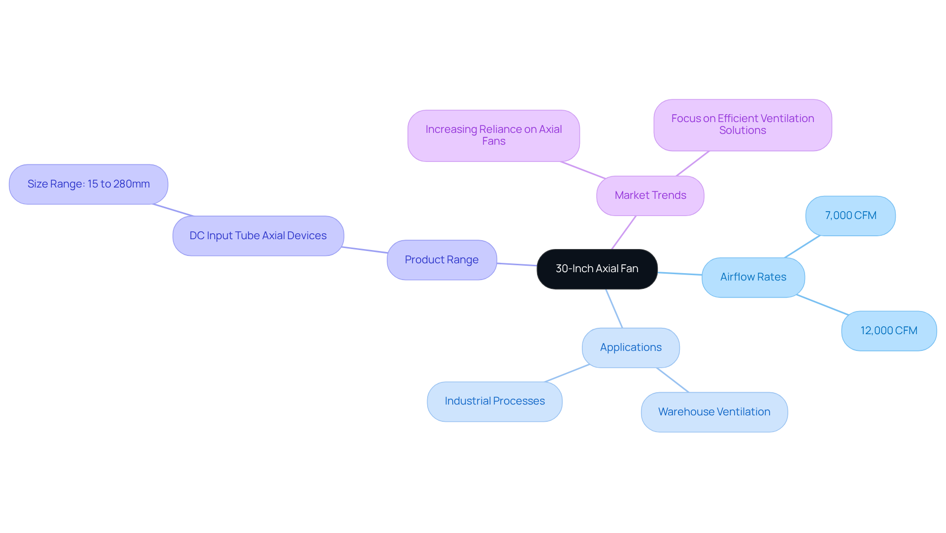 The central node represents the axial fan, with branches showing important aspects like airflow rates and applications. Each branch helps you understand how this fan fits into large-scale ventilation solutions.