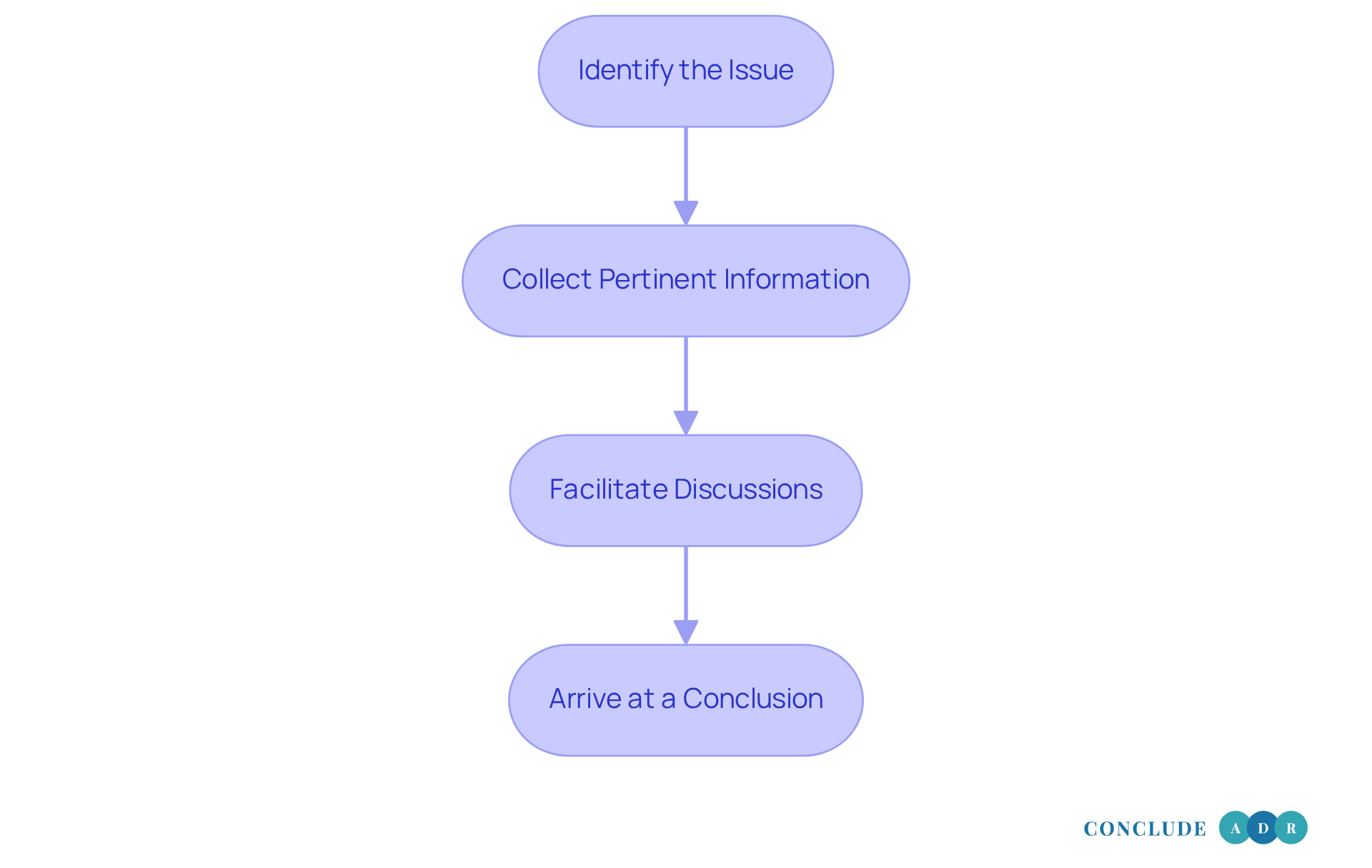 Each box represents a crucial step in resolving workplace disputes. Follow the arrows to see how each part connects to the next, guiding you through the systematic approach to effective dispute management.