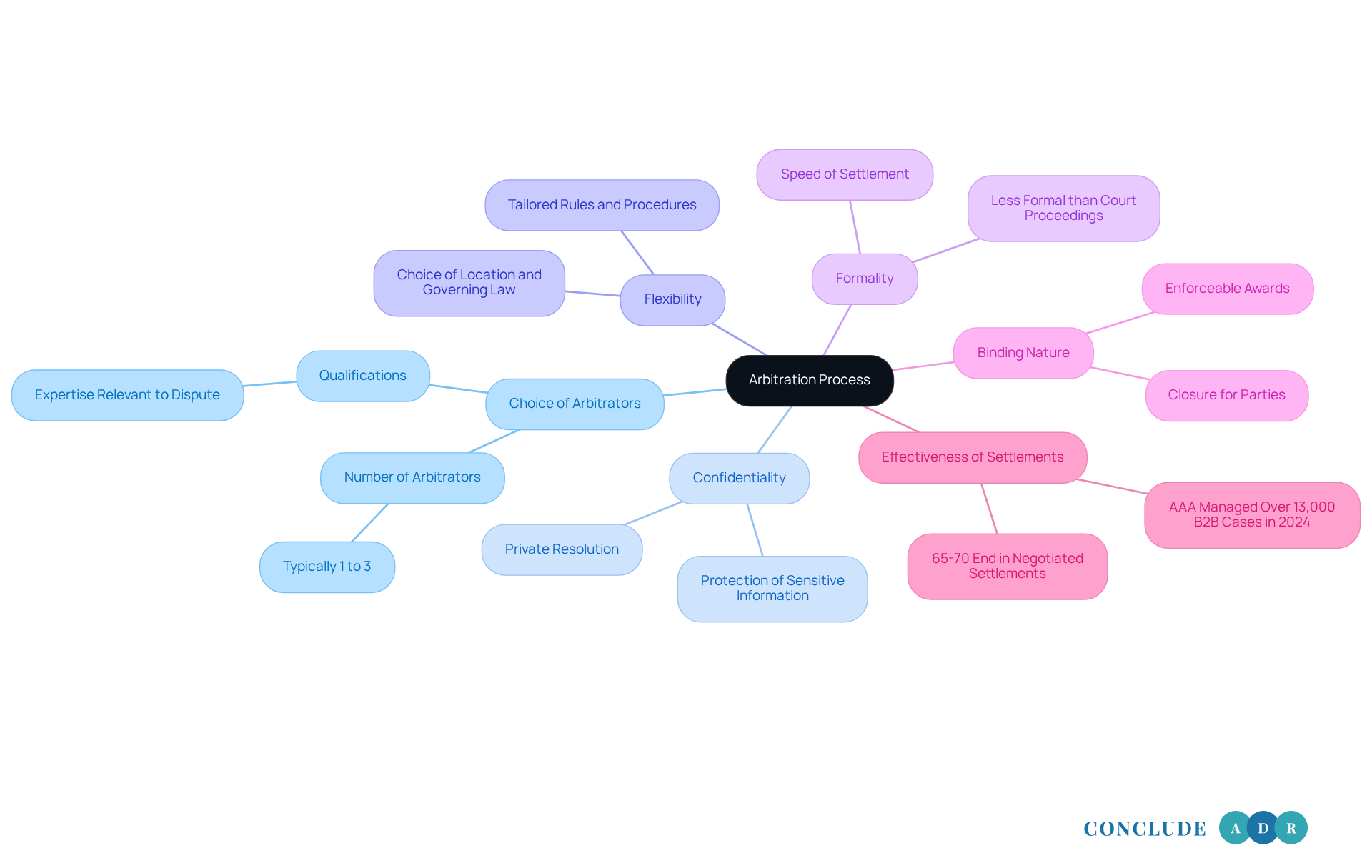 The central node represents the arbitration process, while the branches show its key features. Each sub-branch provides more detail about those features, helping you understand how arbitration works and its benefits.
