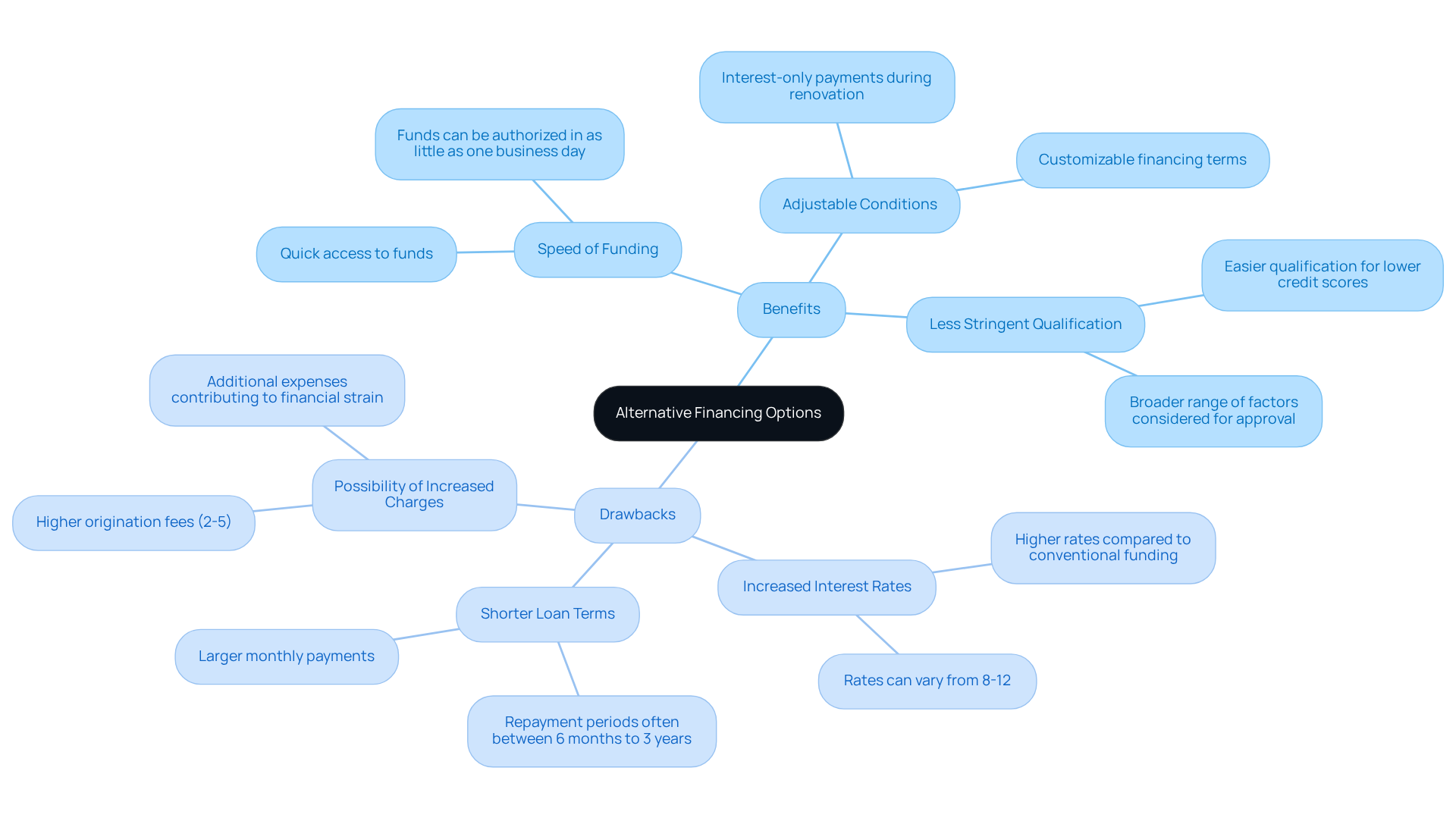 This mindmap shows the pros and cons of alternative financing options. The green branches represent the benefits, while the red branches highlight the drawbacks. Each point under these branches provides specific details to help you understand the trade-offs involved.