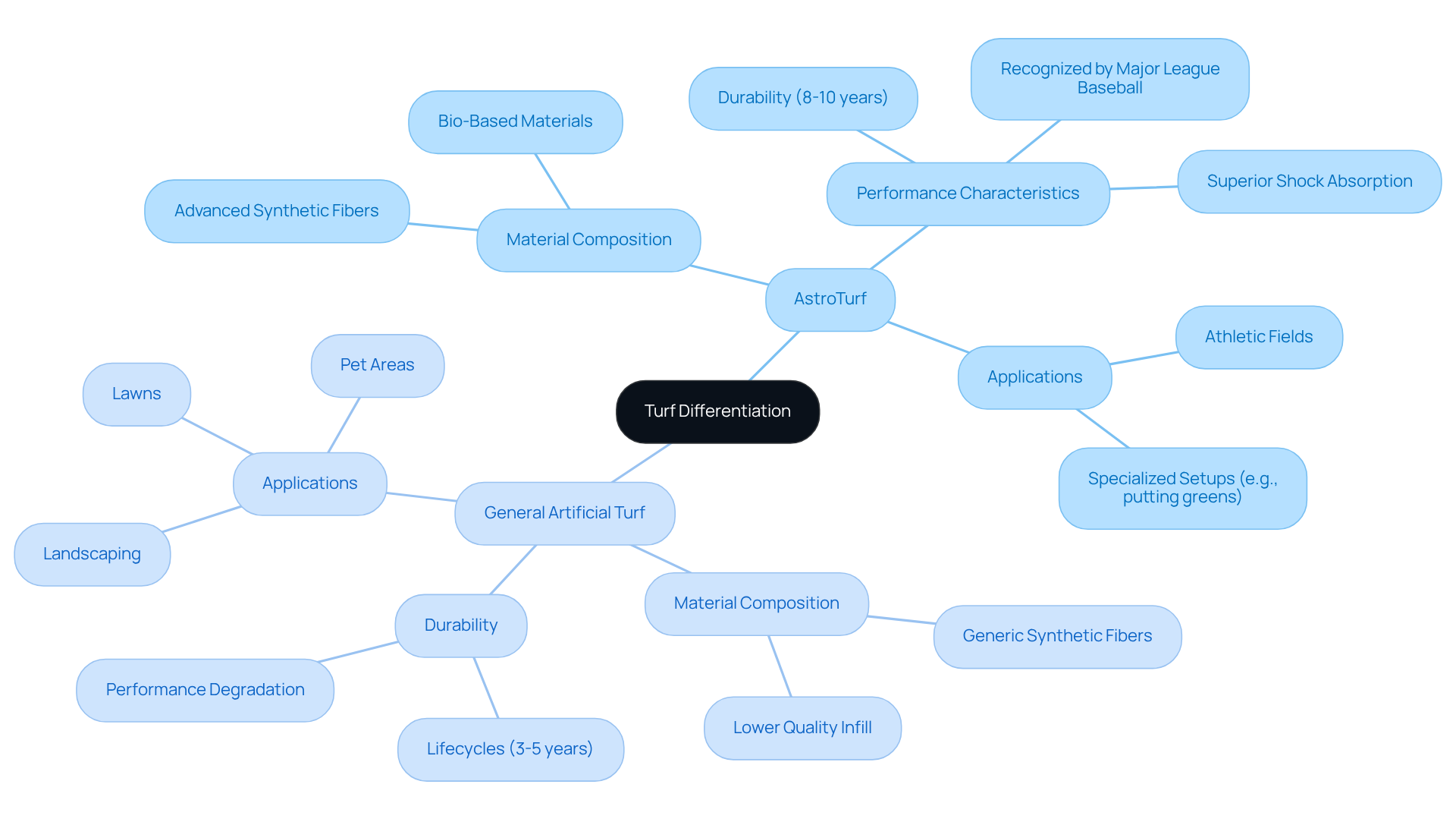 This mindmap helps you understand the differences between AstroTurf and general artificial turf. Start at the center with the main topic, then explore the branches to see how each type varies in material, performance, and where it's best used. This mindmap helps you understand the differences between AstroTurf and general artificial turf. Start at the center with the main topic, then explore the branches to see how each type varies in material, performance, and where it's best used.