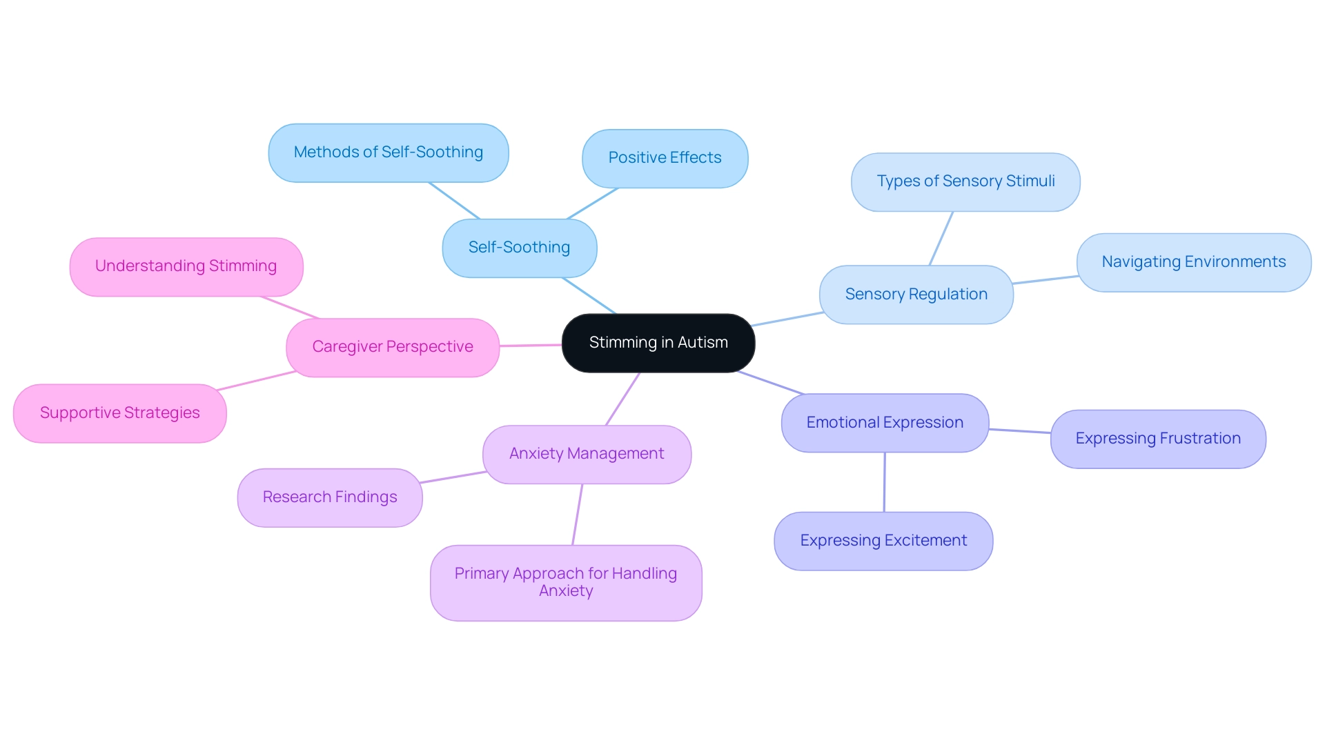 The central node represents stimming behaviors, with branches indicating various roles such as self-soothing and sensory regulation, further elaborated by sub-branches detailing specific aspects.