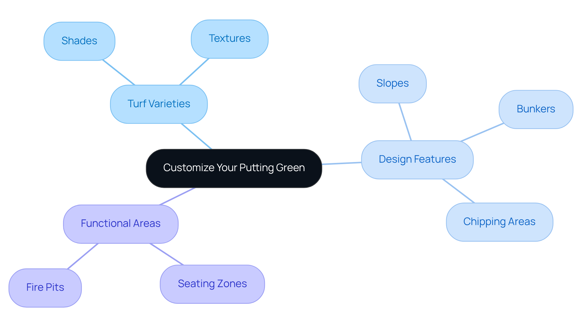 This mindmap shows how you can personalize your putting green. Start at the center with the main idea, then explore the branches to see all the different options you have for turf, design, and functionality. Each branch represents a way to make your space uniquely yours! This mindmap shows how you can personalize your putting green. Start at the center with the main idea, then explore the branches to see all the different options you have for turf, design, and functionality. Each branch represents a way to make your space uniquely yours!