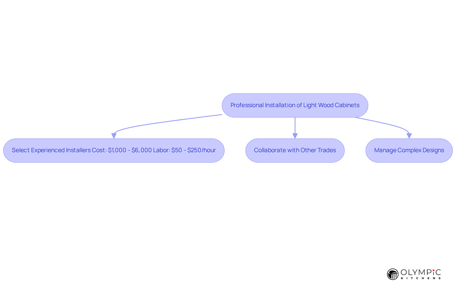 This flowchart outlines the steps for installing light wood cabinets. Start with selecting experienced installers, then see how collaboration with electricians and plumbers is essential. The cost information helps you understand the investment needed for a flawless finish.